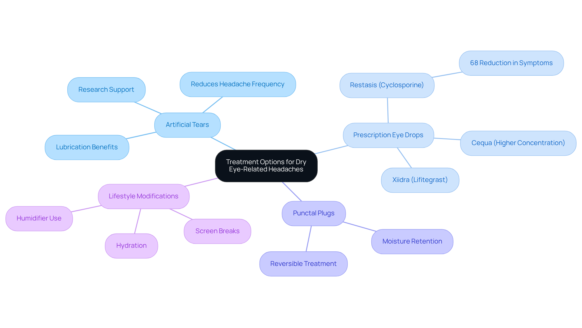 This mindmap starts with the main topic in the center and branches out to show different treatment options. Each branch represents a specific treatment, and the sub-branches provide additional details about how each option can help relieve headaches related to dry eyes. Follow the branches to explore all the available options! This mindmap starts with the main topic in the center and branches out to show different treatment options. Each branch represents a specific treatment, and the sub-branches provide additional details about how each option can help relieve headaches related to dry eyes. Follow the branches to explore all the available options!