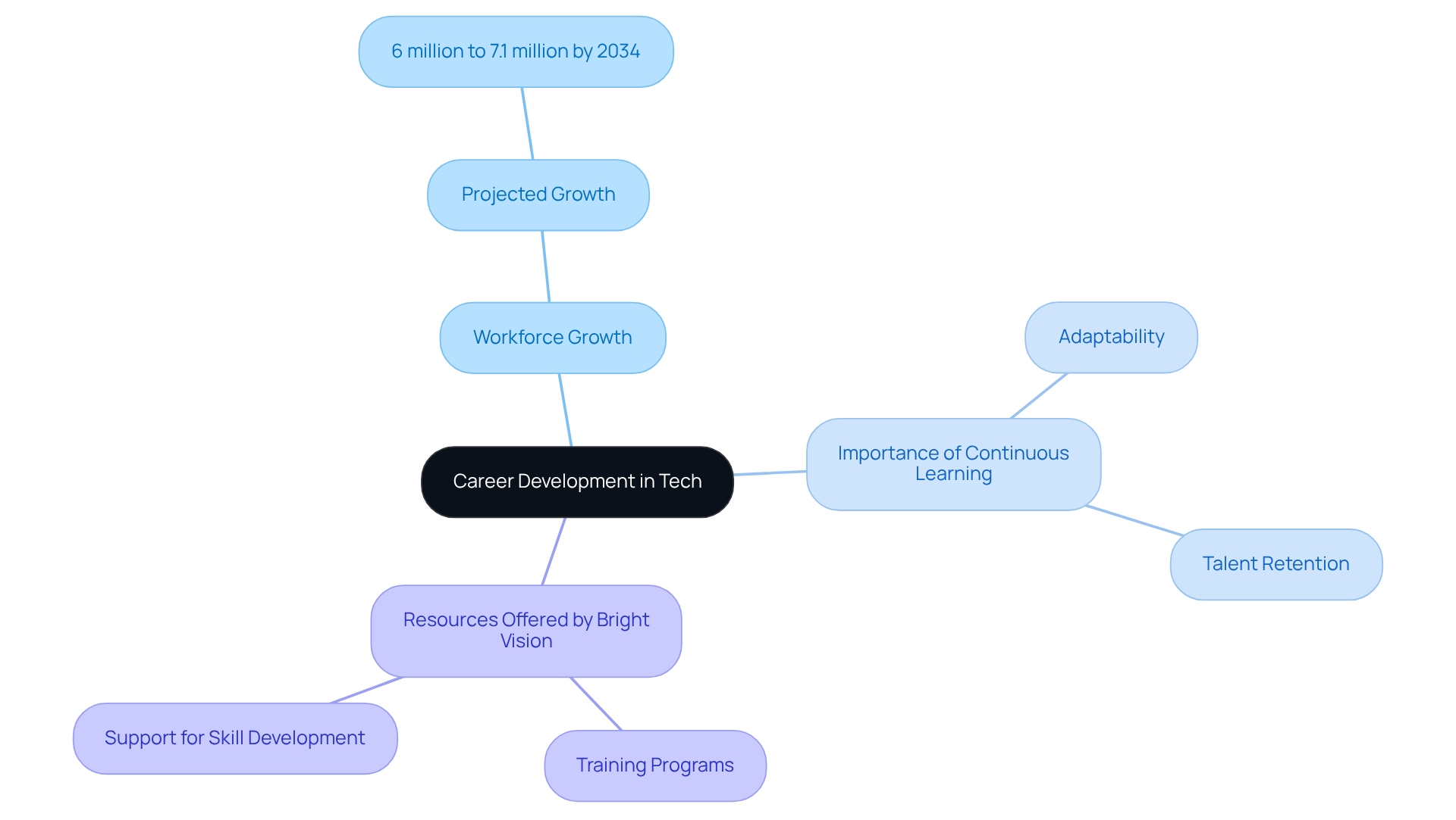 The central node represents the main theme of career development, with branches showing key areas of focus. Each branch highlights important aspects that contribute to professional growth in the tech industry. The central node represents the main theme of career development, with branches showing key areas of focus. Each branch highlights important aspects that contribute to professional growth in the tech industry.