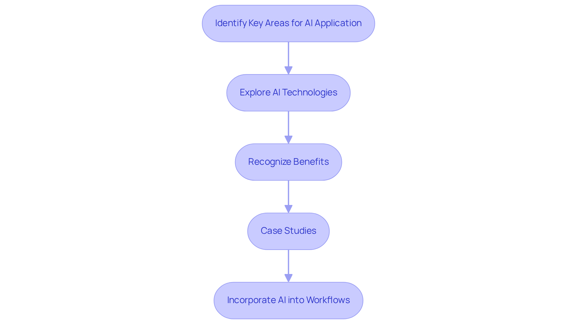 Each box represents a crucial step in understanding how AI can enhance construction efficiency. Follow the arrows to see how each step leads to the next, ultimately guiding you to incorporate AI into your workflows.