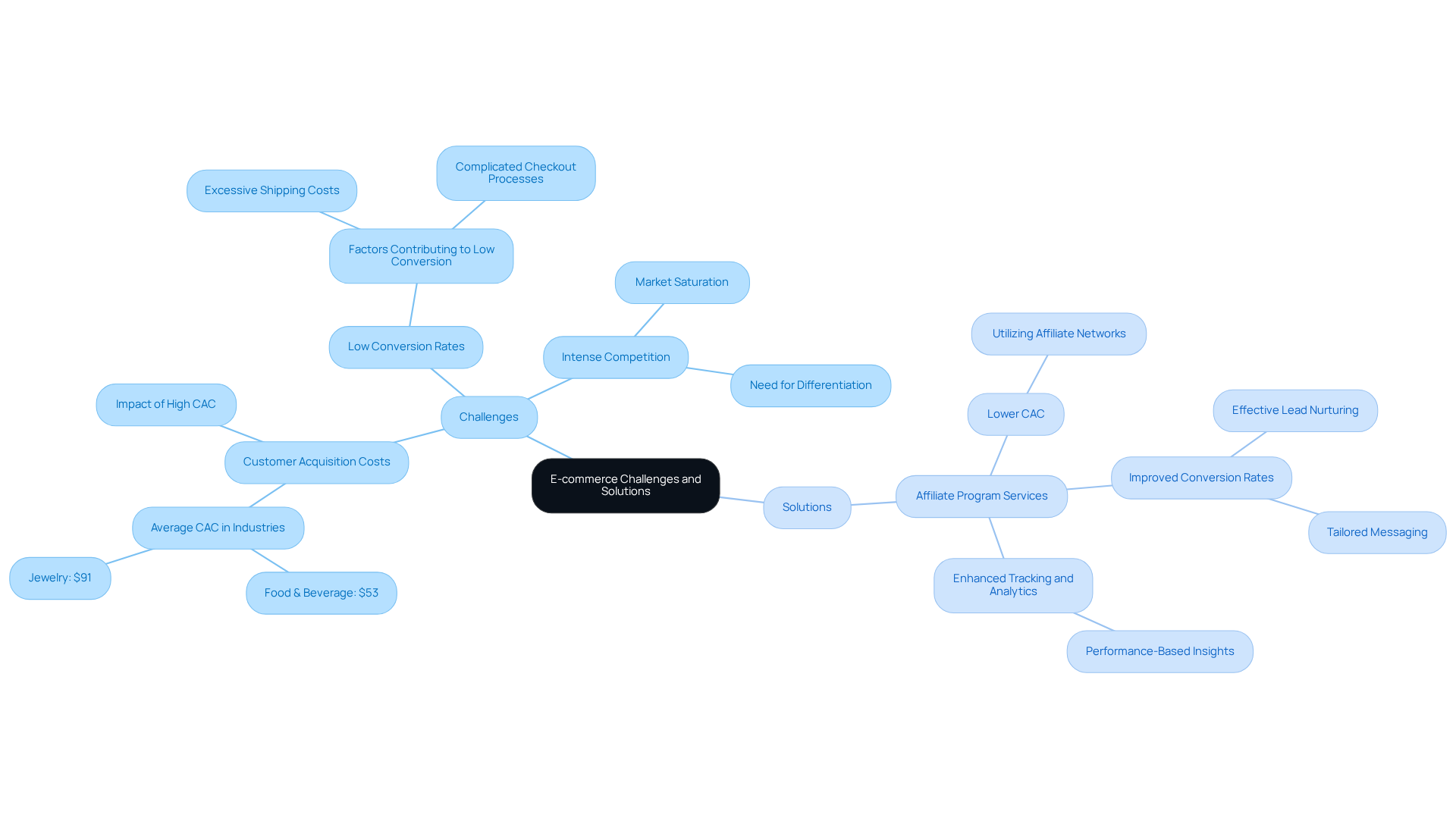 The central node represents the overall topic, while the branches show specific challenges and how affiliate services can help. Each color-coded branch makes it easy to see the connections between problems and solutions. The central node represents the overall topic, while the branches show specific challenges and how affiliate services can help. Each color-coded branch makes it easy to see the connections between problems and solutions.