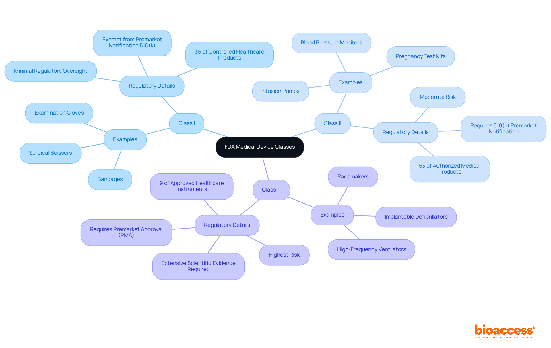 The central node represents the FDA classification system for medical devices. Each branch shows a class, with further details like examples and regulations branching off from it. This layout helps you understand how devices are categorized by risk and the associated oversight.