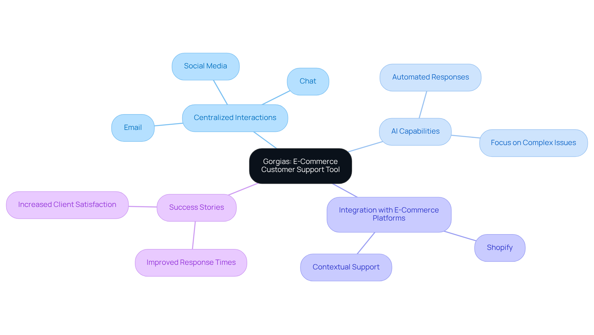 Start at the center with Gorgias, then explore the branches to see its features and benefits. Each branch represents a key aspect of how Gorgias enhances e-commerce customer support.