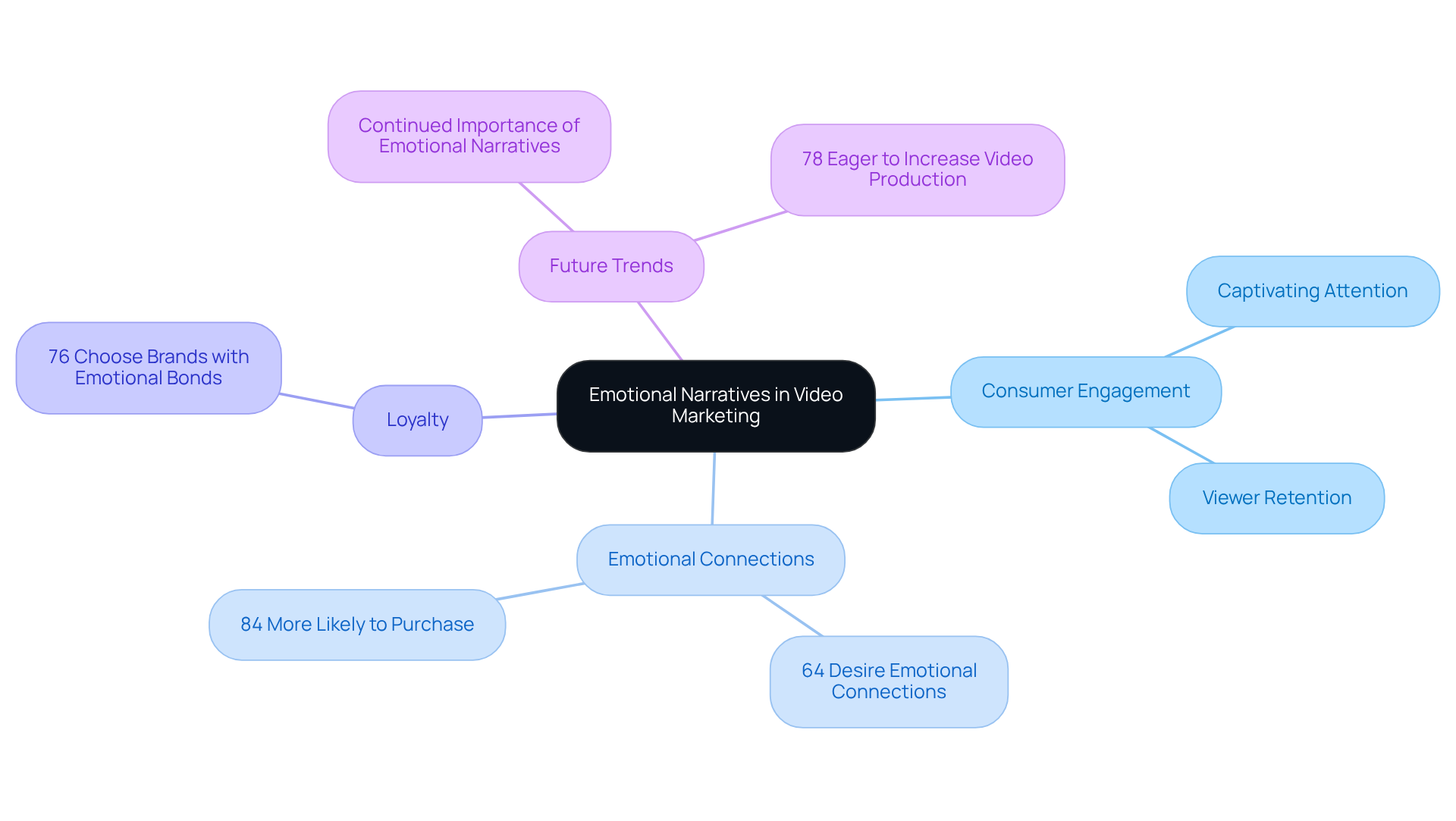 At the center, you'll find the main concept of emotional narratives. Each branch explores different dimensions such as how they engage consumers and foster loyalty. The sub-branches provide more details and statistics to enrich the understanding of these connections. At the center, you'll find the main concept of emotional narratives. Each branch explores different dimensions such as how they engage consumers and foster loyalty. The sub-branches provide more details and statistics to enrich the understanding of these connections.