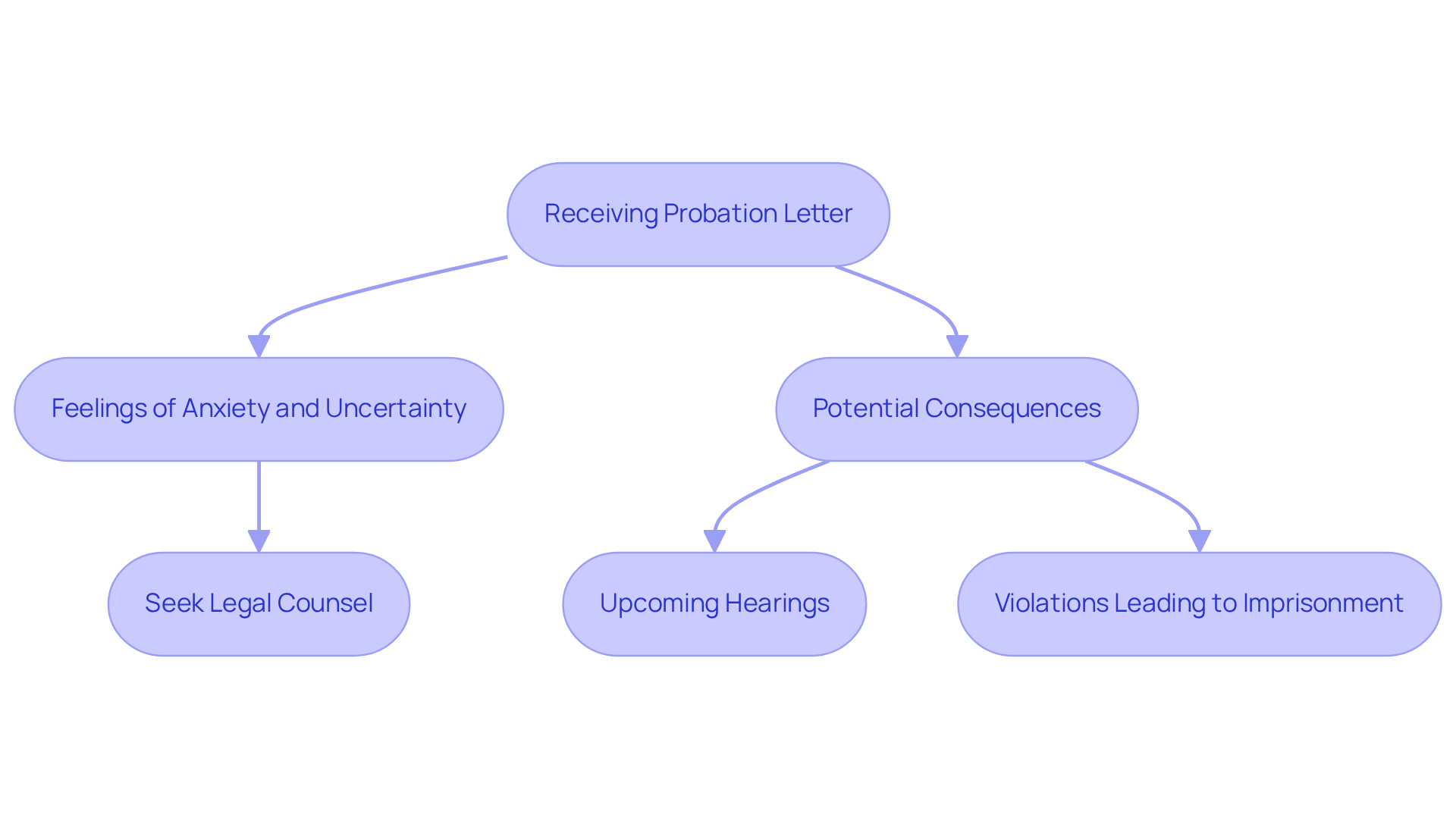 This flowchart shows the steps and feelings that follow receiving a probation letter. Start at the top with the letter, then see how it can lead to anxiety and serious consequences. The arrows guide you through the process, showing what actions can be taken to regain control.