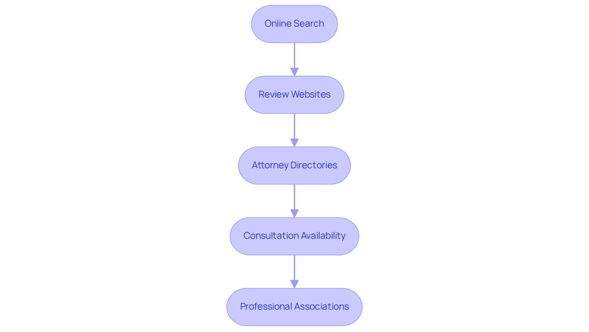 Each box represents a step you should take to find the right lawyer. Follow the arrows to see the order of actions, starting from searching online to checking professional associations.