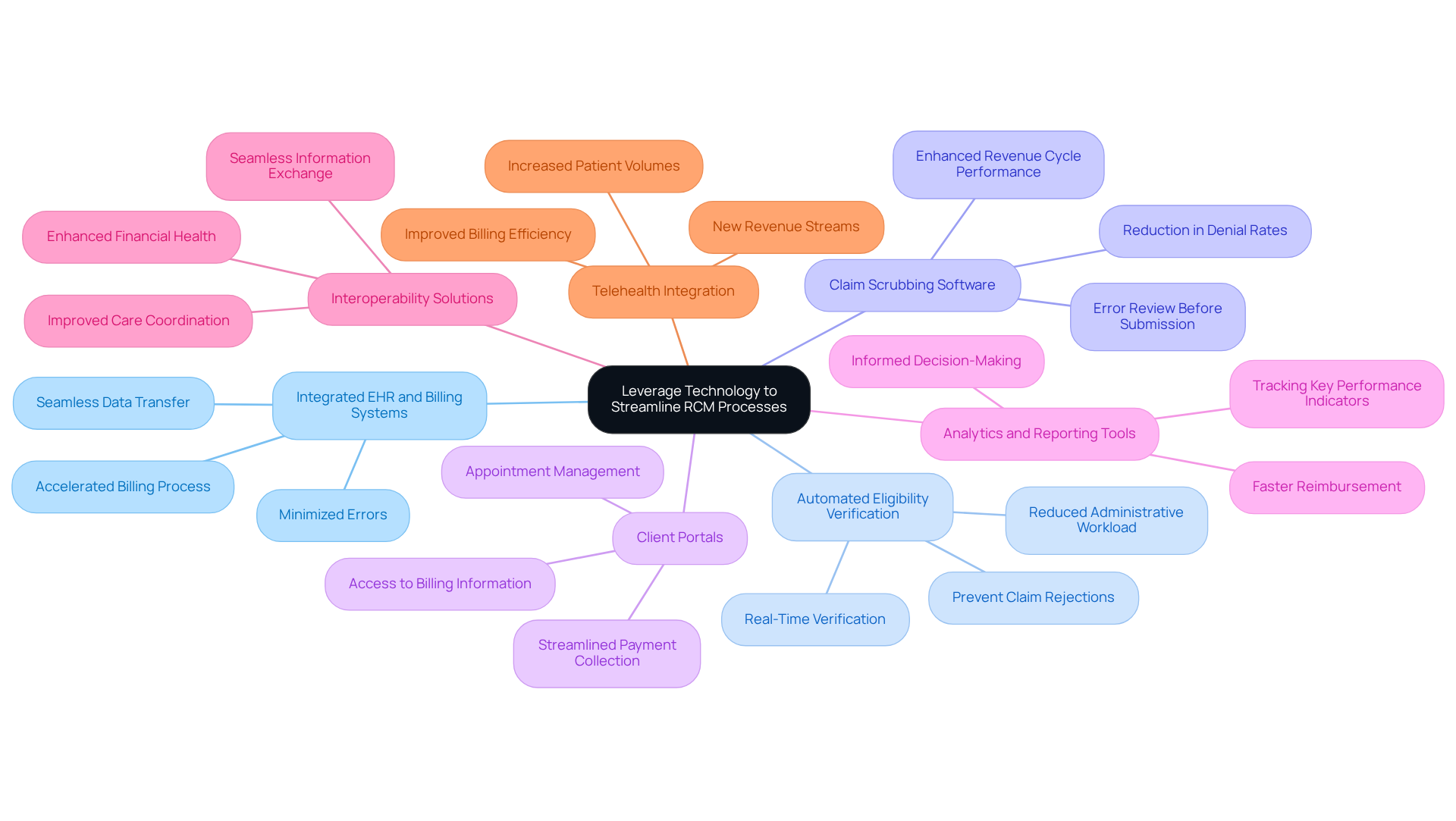 This mindmap starts with the main idea of using technology to improve revenue cycle management. Each branch represents a specific technology solution, and the sub-branches highlight the benefits of each. Follow the branches to see how each solution contributes to better efficiency and financial health. This mindmap starts with the main idea of using technology to improve revenue cycle management. Each branch represents a specific technology solution, and the sub-branches highlight the benefits of each. Follow the branches to see how each solution contributes to better efficiency and financial health.