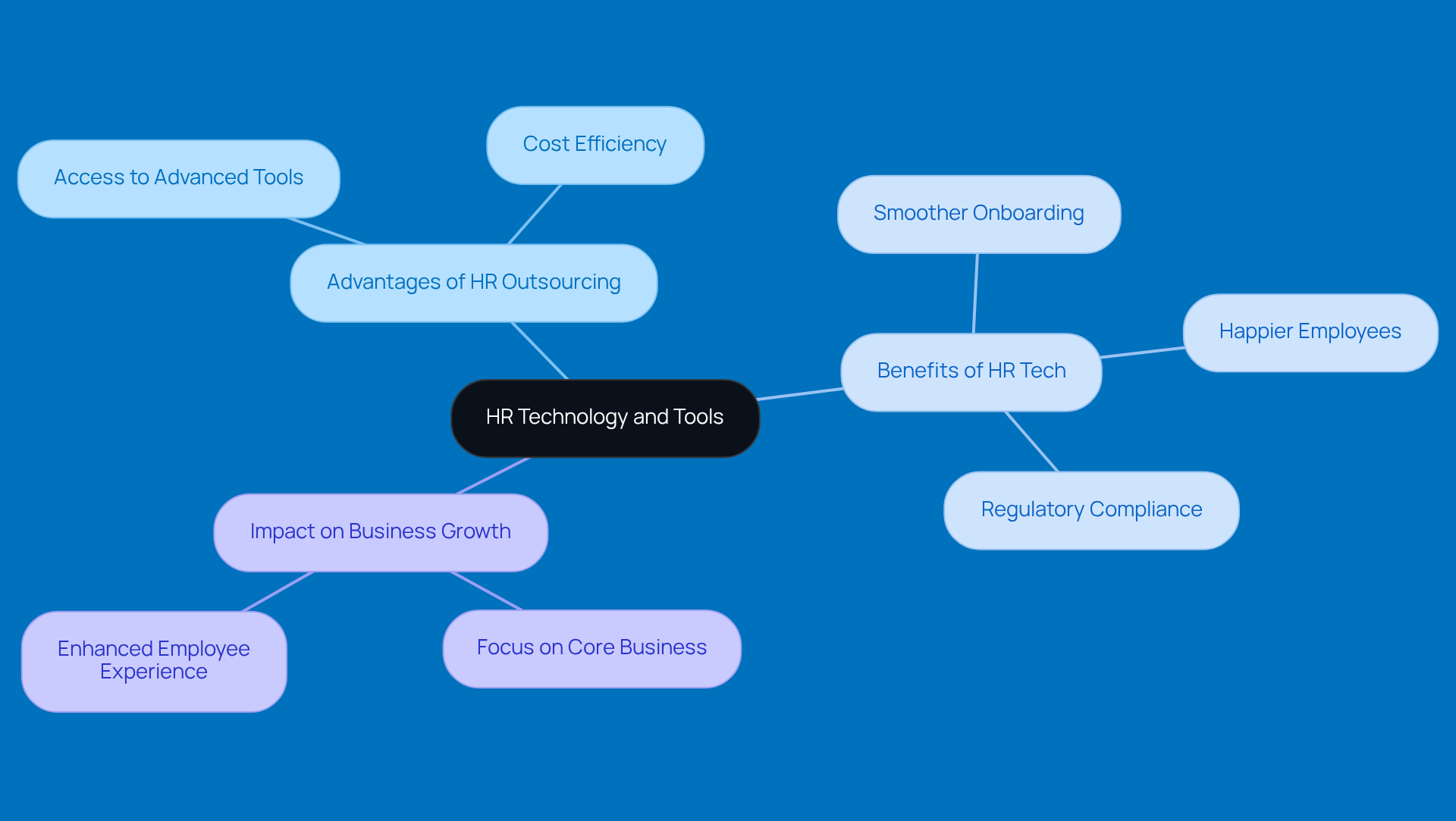 This mindmap illustrates how HR technology and outsourcing can benefit small agencies. Start at the center with the main topic, then explore the branches to see the advantages and impacts on your business. Each branch represents a different aspect of how these tools can help you grow and succeed.