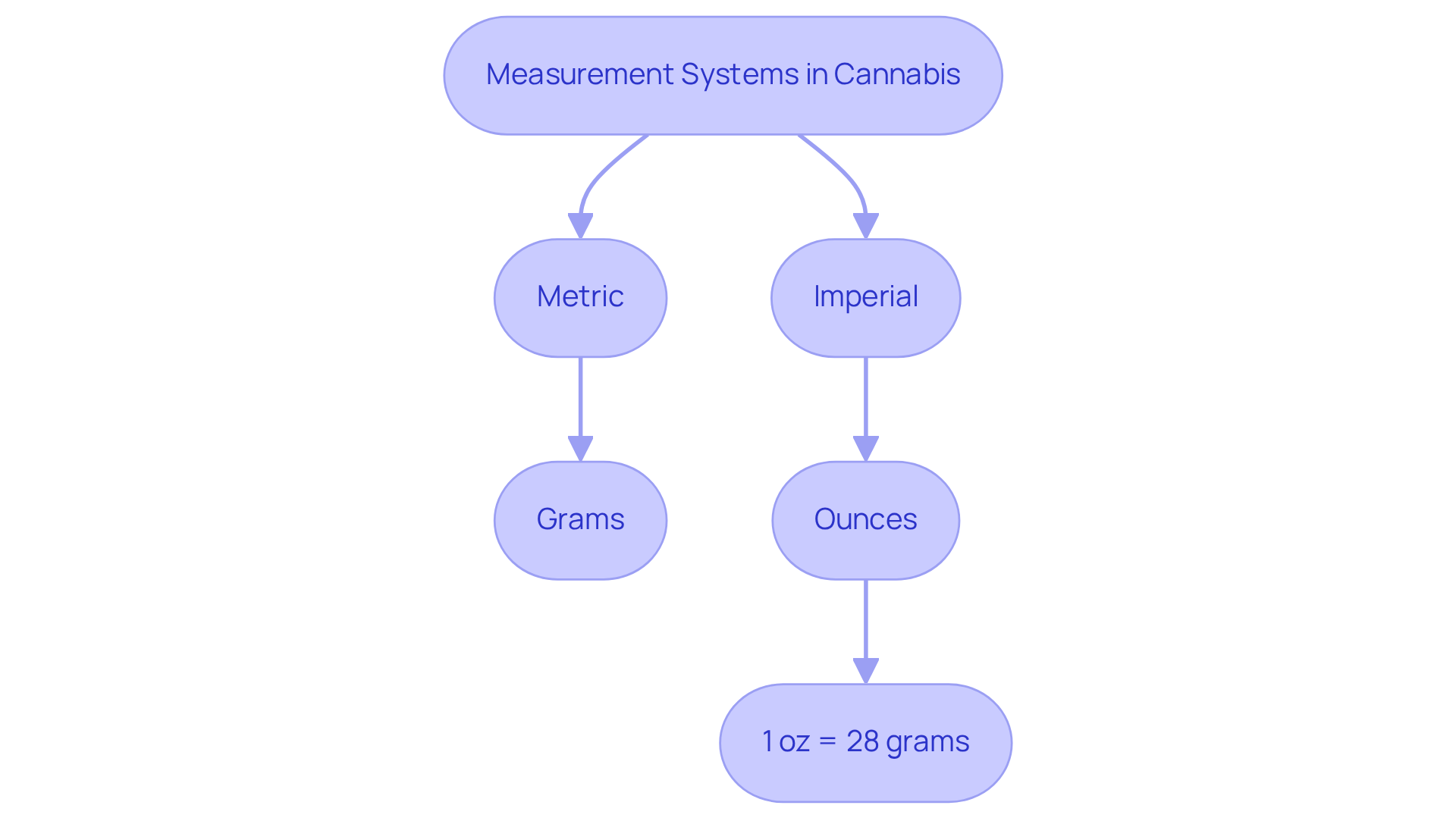 This flowchart shows how to convert between metric and imperial measurements for cannabis. Follow the arrows to see how grams relate to ounces, helping you understand the quantities better. This flowchart shows how to convert between metric and imperial measurements for cannabis. Follow the arrows to see how grams relate to ounces, helping you understand the quantities better.