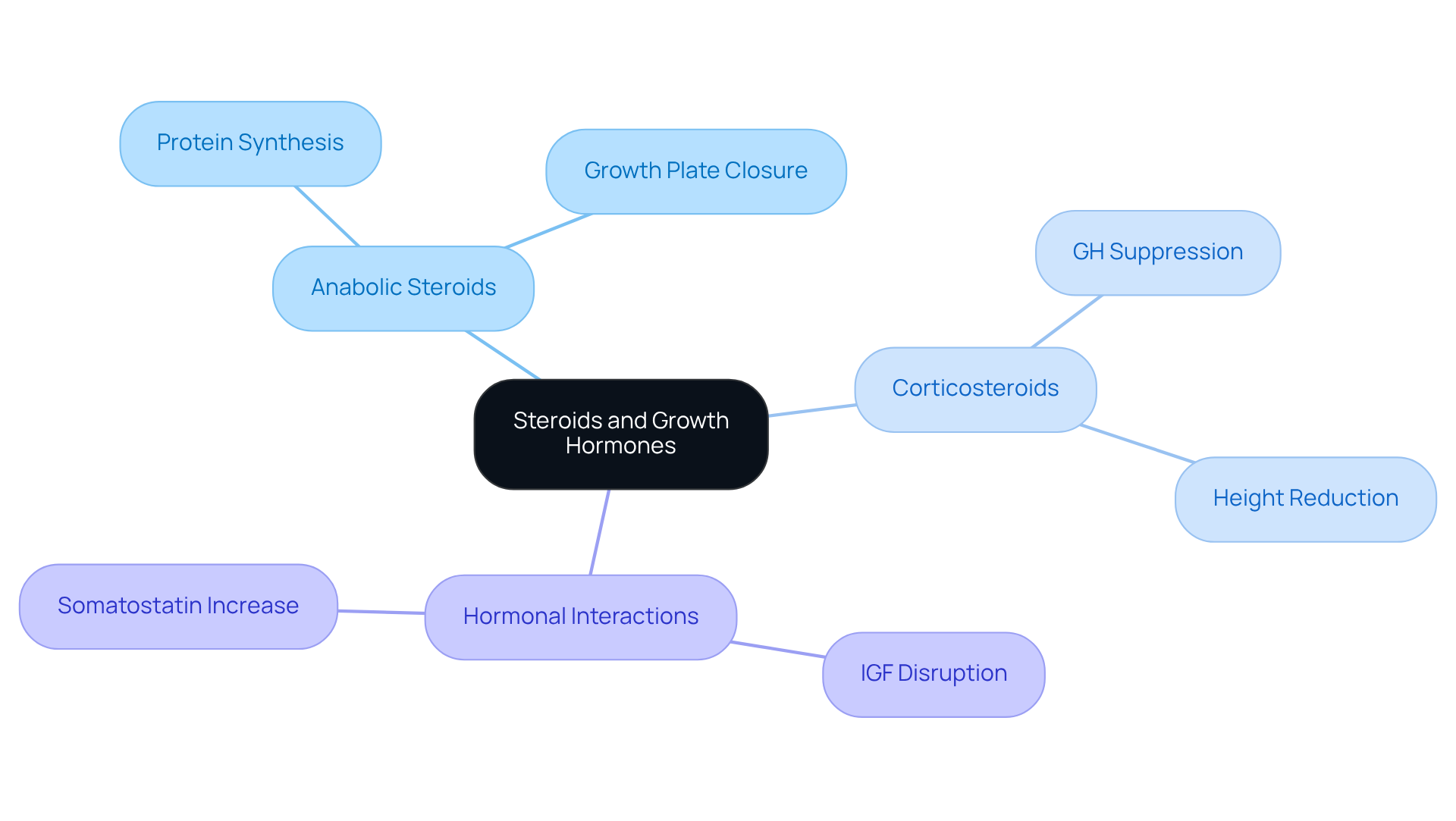 The central node represents the main topic, while the branches show different types of steroids and their effects on growth. Each color-coded branch helps you see how each steroid type contributes to the overall discussion.