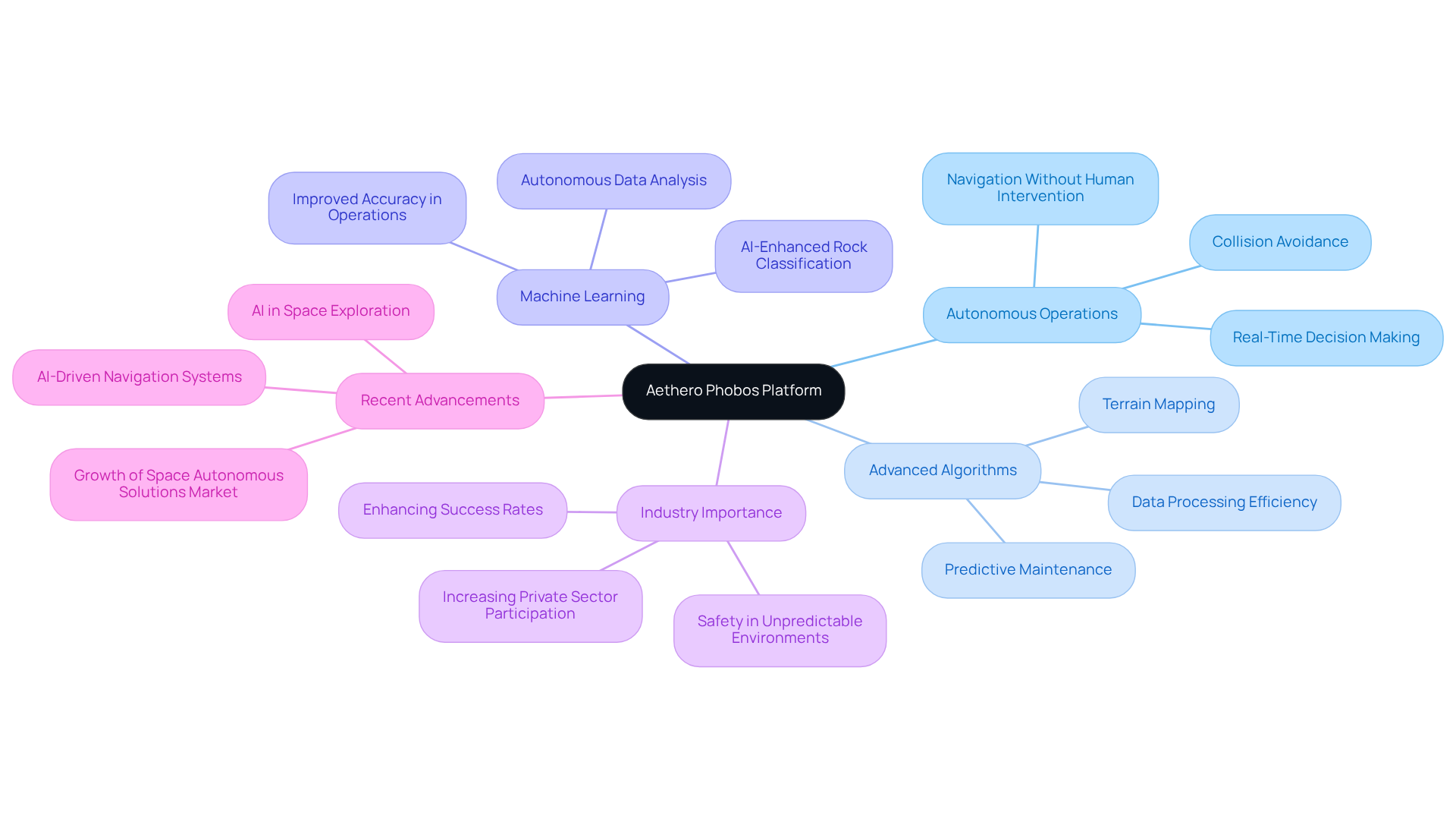 The central node represents the Aethero Phobos Platform, while the branches illustrate its key features and significance in autonomous spacecraft operations. Each color-coded branch helps you navigate through the various aspects of the platform.