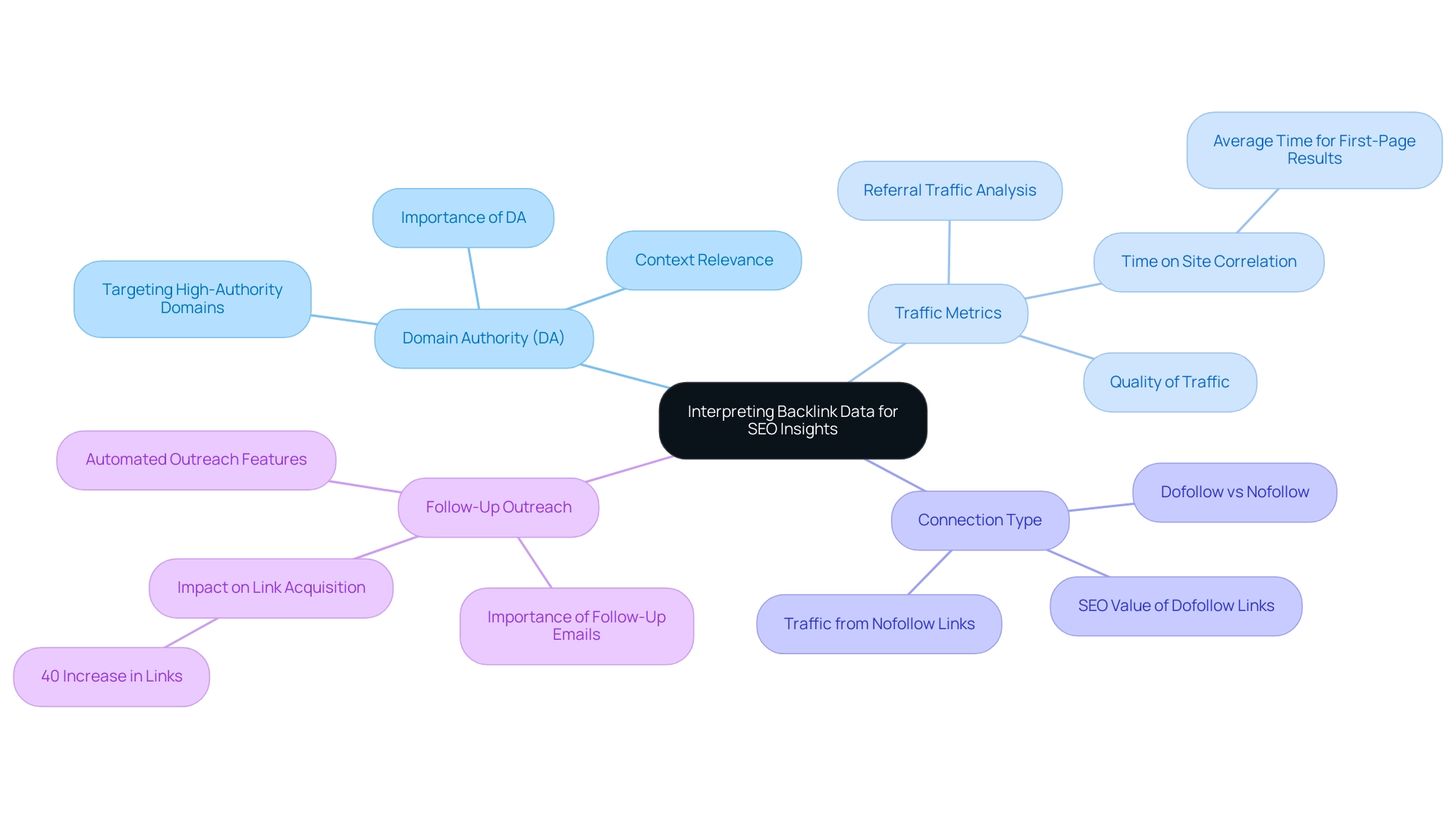 Each branch represents a key factor influencing backlink data analysis, with sub-branches detailing specific elements related to each factor.