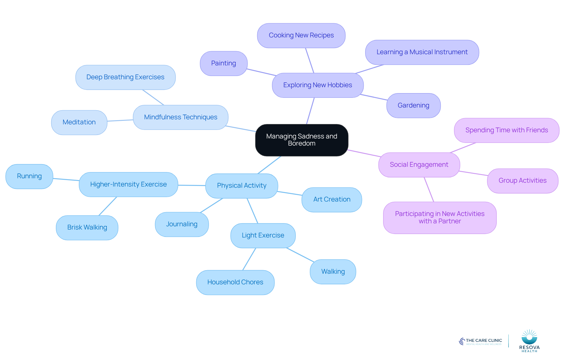 The central node represents the main theme, while the branches show different strategies. Each color-coded branch highlights a category of approaches, making it easy to see how various activities contribute to emotional well-being.
