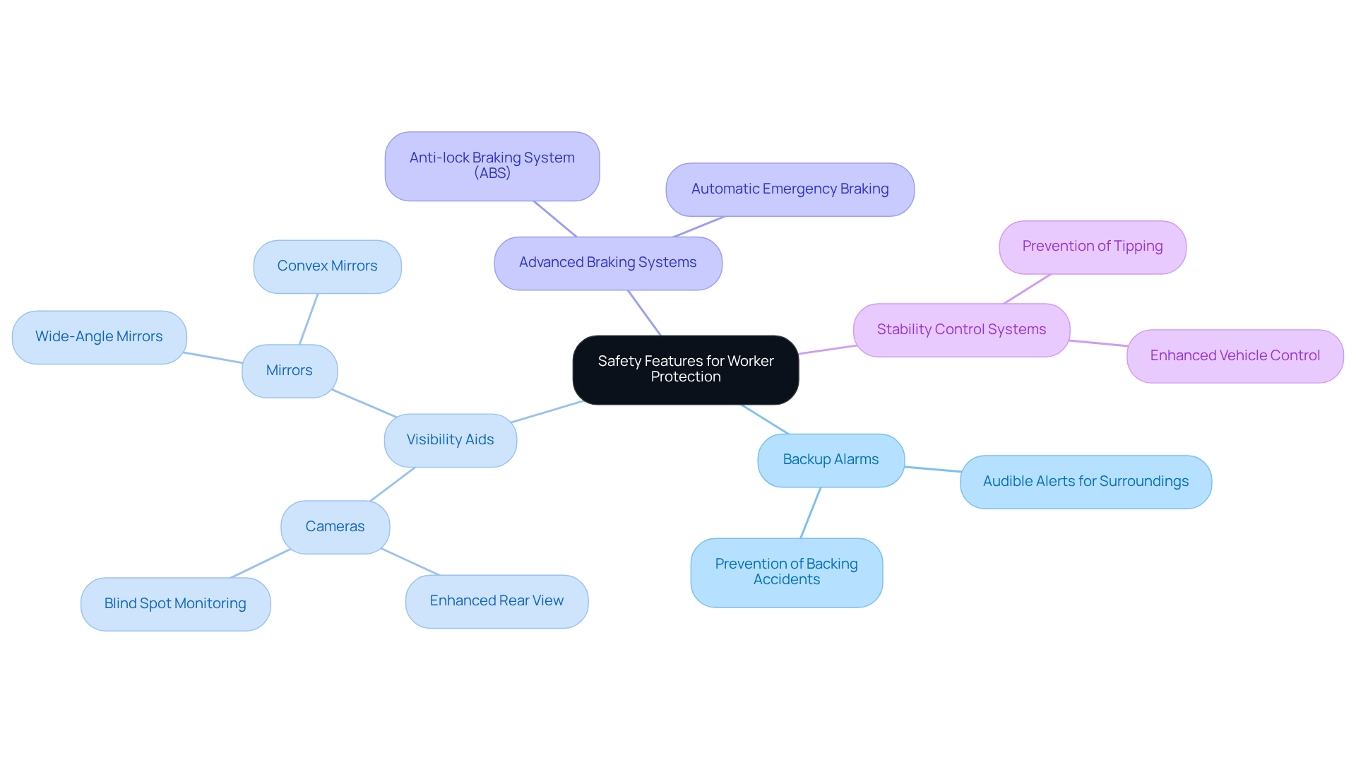 The central node represents the overall focus on safety features, while the branches show specific elements that contribute to worker protection. Each branch highlights how these features help prevent accidents and enhance safety on job sites. The central node represents the overall focus on safety features, while the branches show specific elements that contribute to worker protection. Each branch highlights how these features help prevent accidents and enhance safety on job sites.