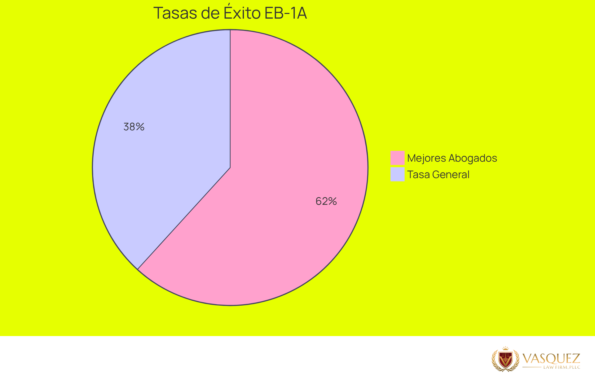 Cada sección del gráfico muestra la tasa de éxito: el azul representa la tasa general de aprobación y el verde representa la tasa de éxito de los abogados más experimentados. Cuanto más grande sea la sección, mayor es la tasa de éxito.