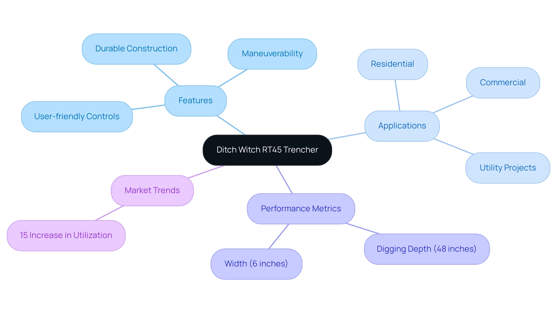 The central node represents the trencher, with branches illustrating its features, applications, performance metrics, and market trends.