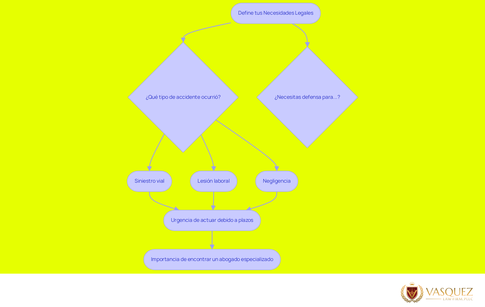 Cada cuadro representa un paso en el proceso de definir qué tipo de abogado necesitas. Sigue las flechas para ver cómo se conectan cada decisión y pregunta.