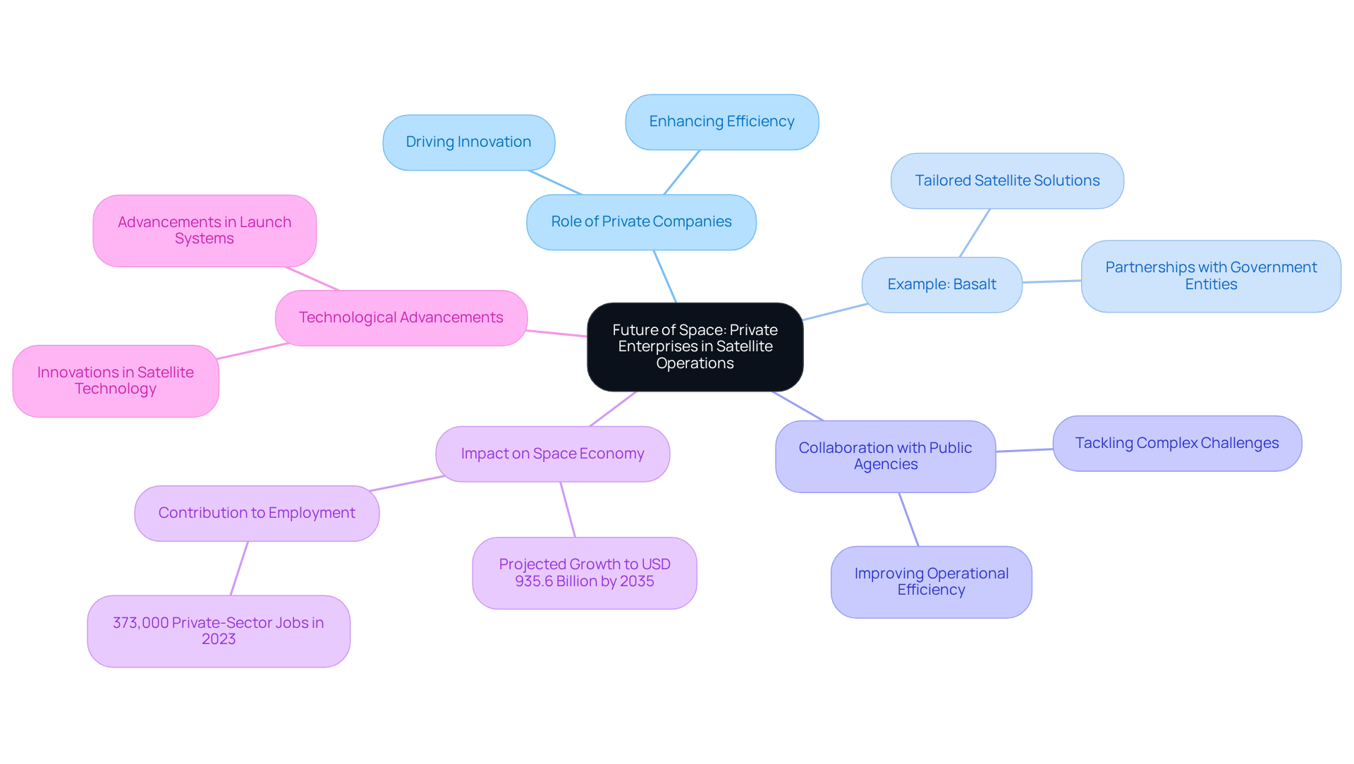 The central node represents the main theme, while branches show different aspects of how private companies are shaping the future of space. Each sub-branch provides more detail on specific examples and impacts.