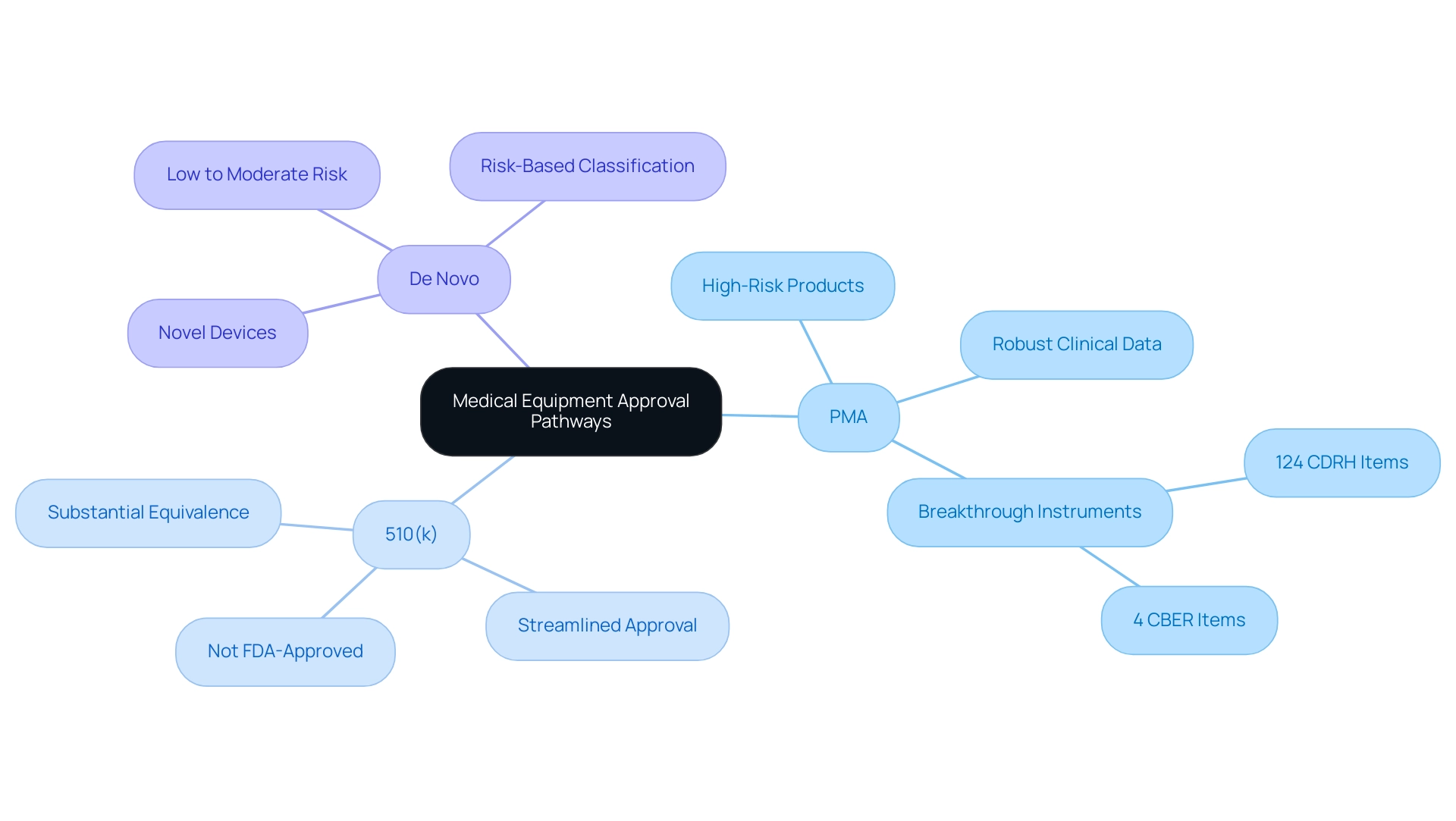 The central node represents the overall topic, with branches showing the three key regulatory pathways and their respective characteristics.