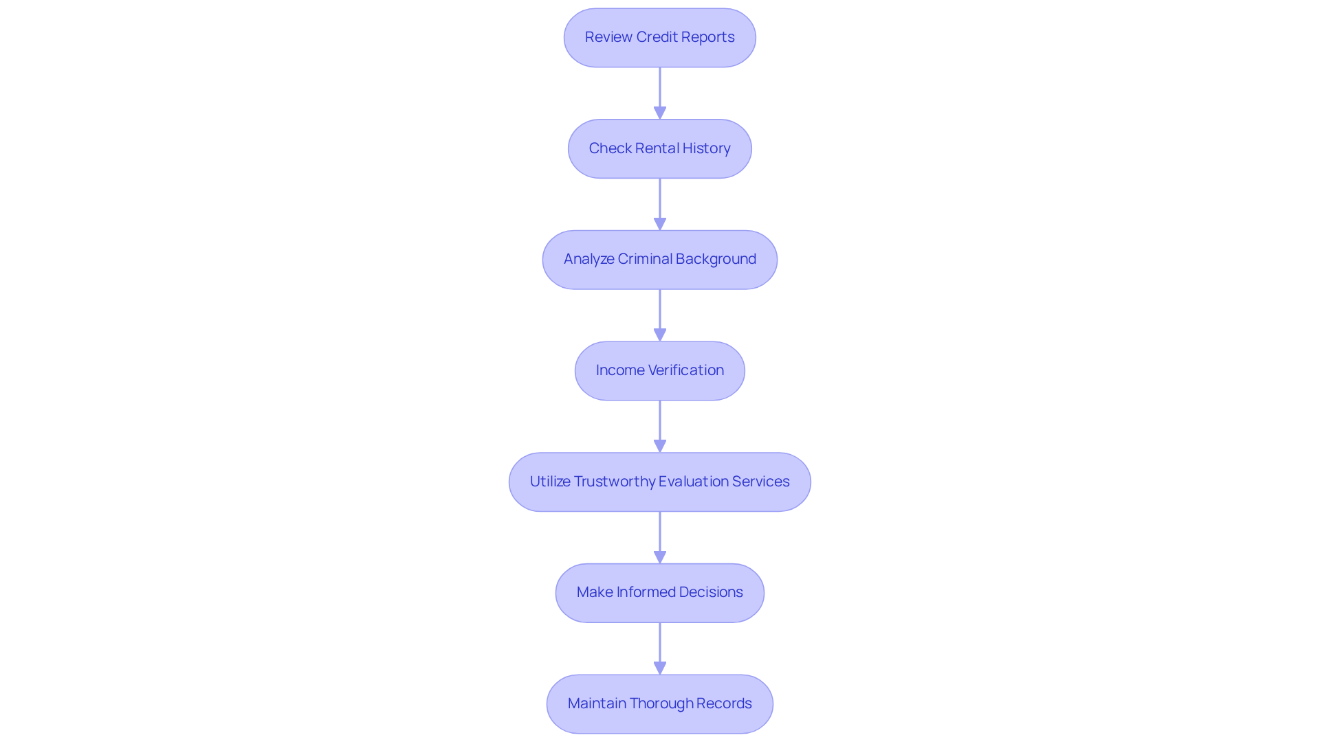 Each box represents a step in the tenant screening process. Follow the arrows to see how each step connects and leads to the next, ensuring a thorough evaluation of potential tenants.
