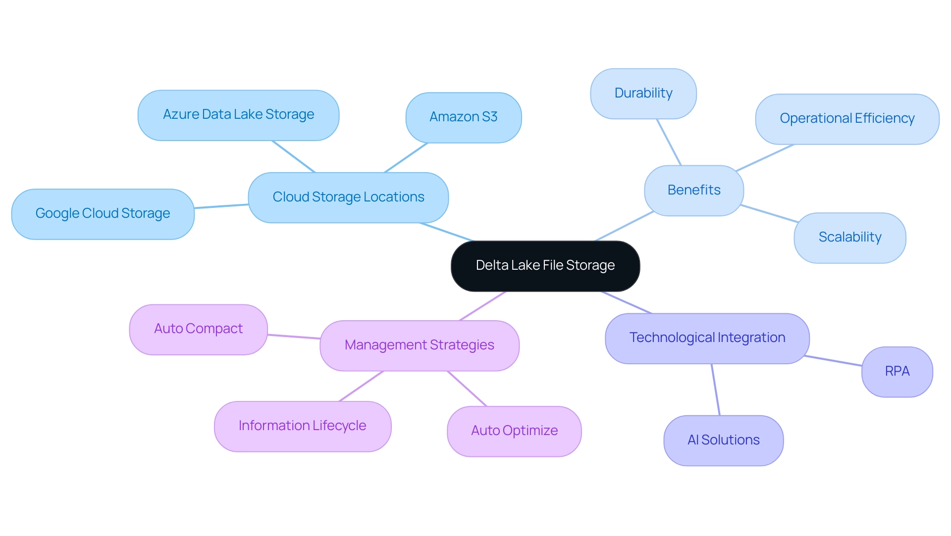 The central node represents Delta Lake file storage, with branches showing cloud storage locations, benefits, technological integrations, and management strategies.