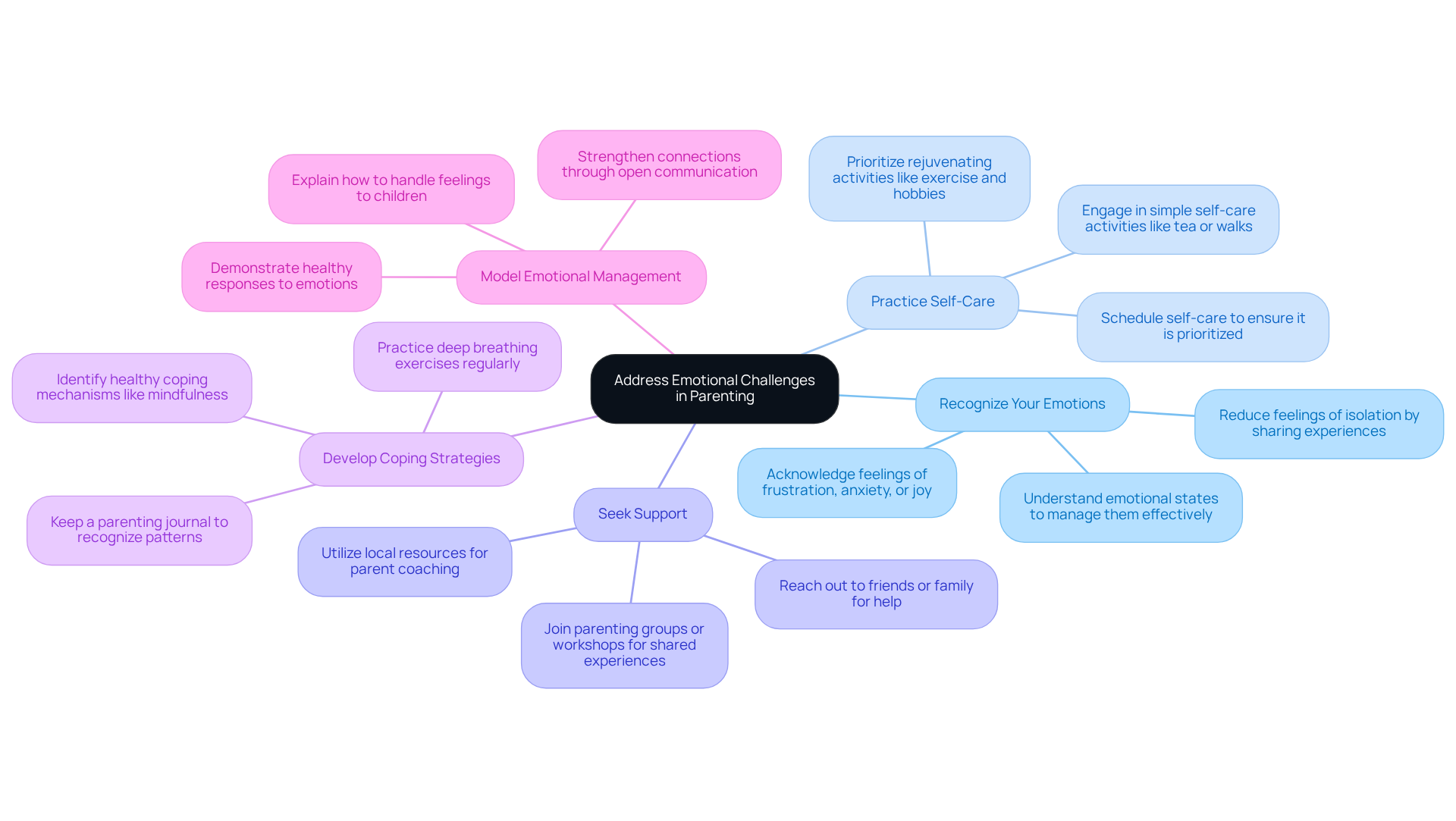 This mindmap starts with the main idea in the center and branches out into key strategies for managing emotional challenges in parenting. Each branch represents a different approach, and you can follow the lines to see how they connect back to the central theme. It's a great way to visualize how these strategies work together to support parents.