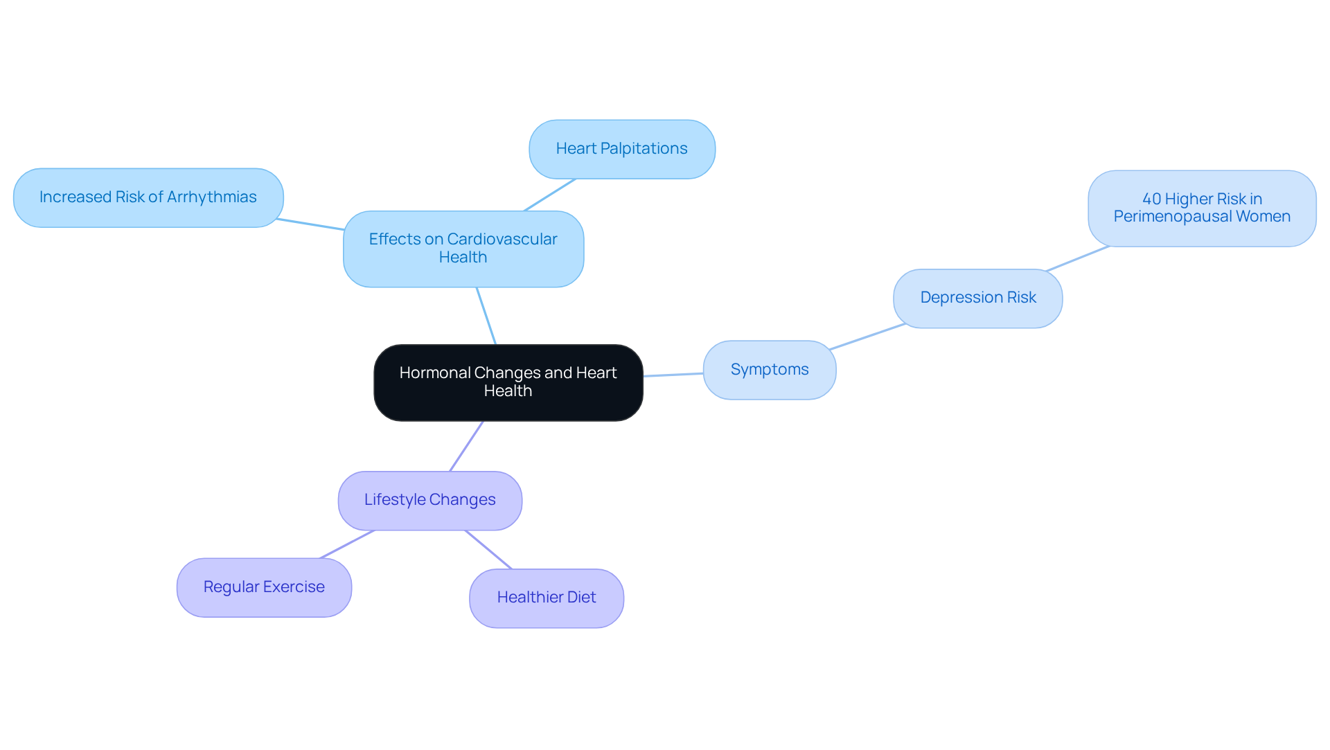 The central node represents the main topic, while the branches show how hormonal changes affect heart health and what can be done to improve it. Each branch leads to specific details, helping you see the connections clearly.