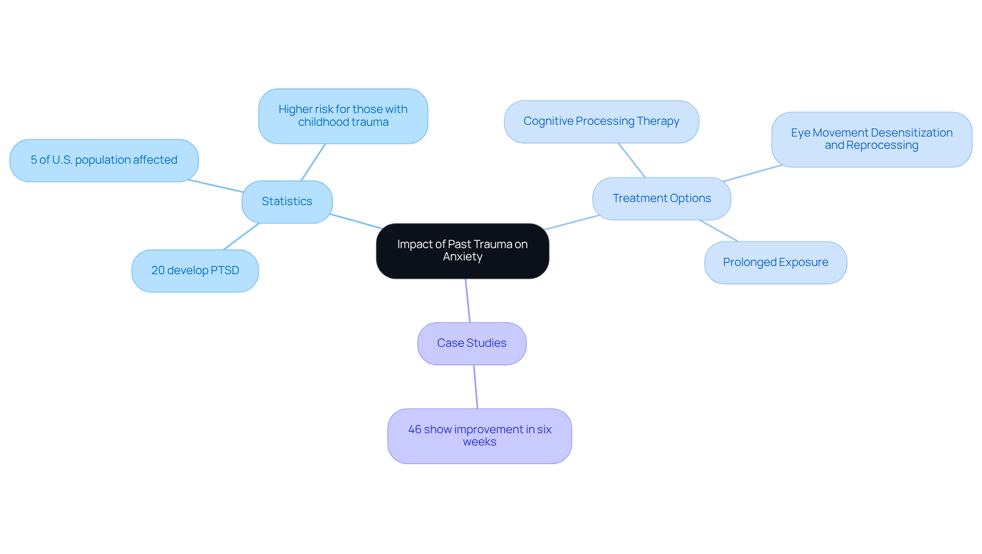 This mindmap illustrates how past trauma affects anxiety. Start at the center with the main topic, then explore the branches for statistics, treatment options, and case studies. Each branch provides insights into how trauma influences anxiety and the ways to address it.