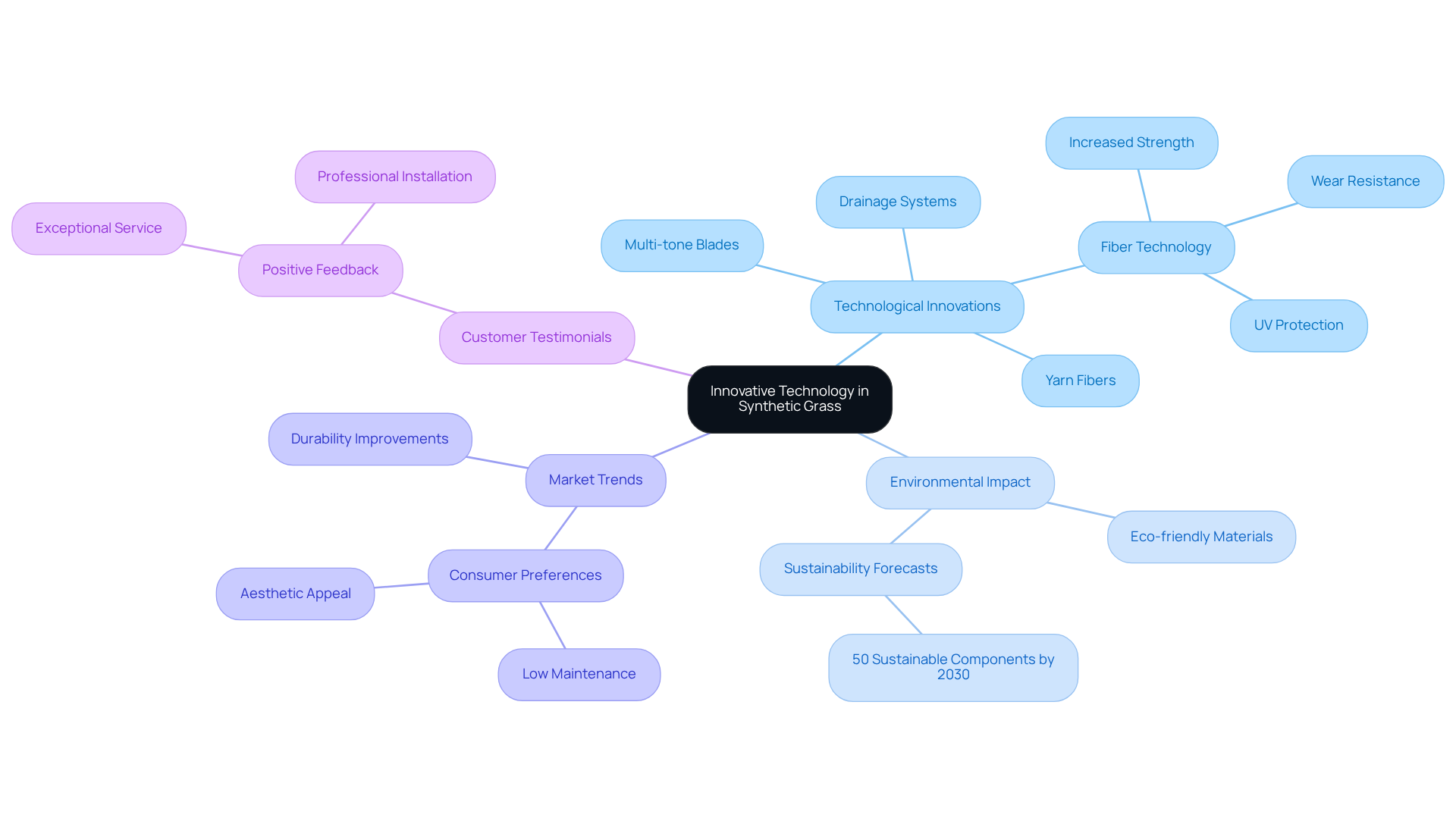 This mindmap starts with the main topic in the center and branches out to show different aspects of synthetic grass technology. Each branch represents a key area of innovation, environmental impact, market trends, or customer feedback, helping you see how they all connect.