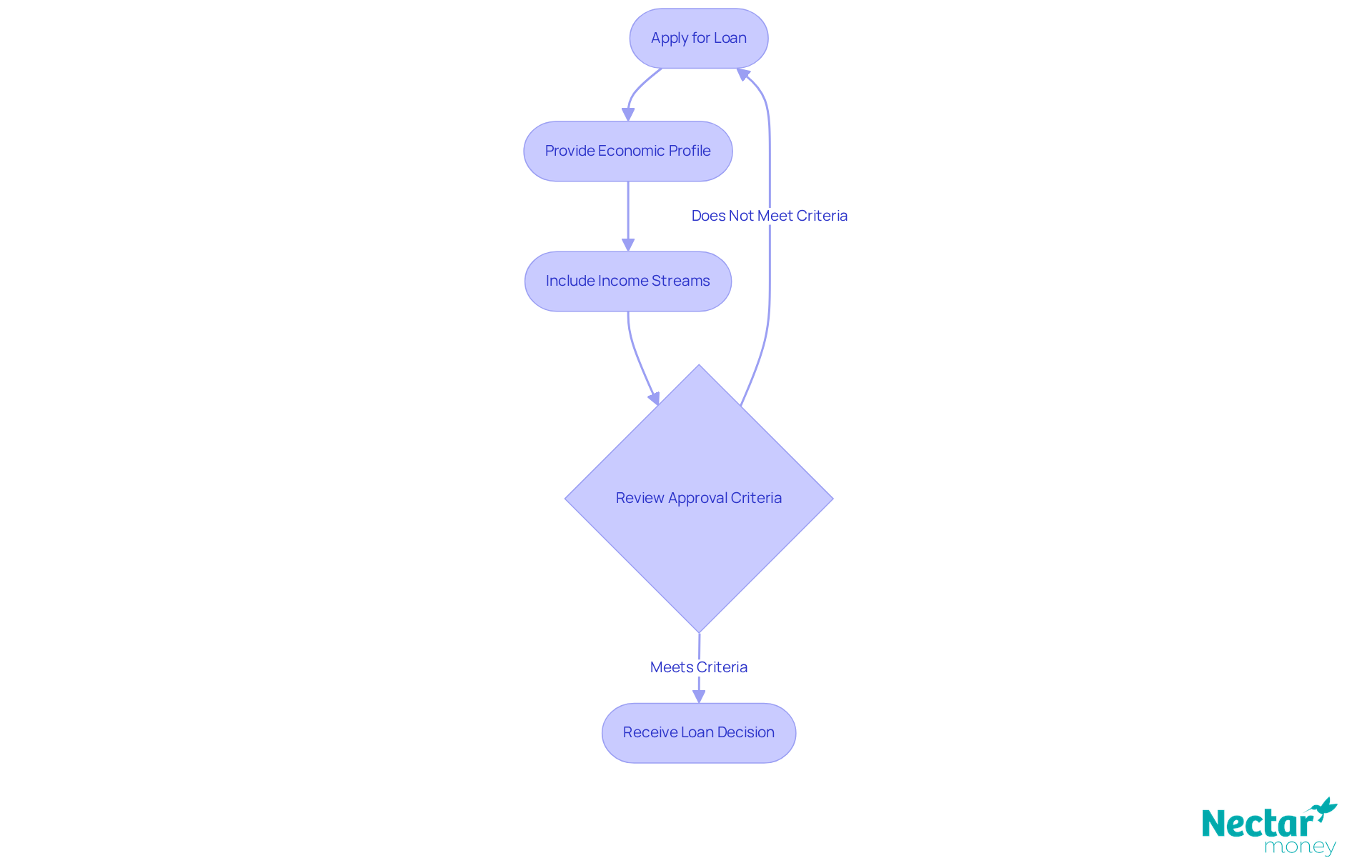 Each box represents a step in the loan application journey. Follow the arrows to understand how each step connects, and note that including diverse income streams can improve your chances of approval.