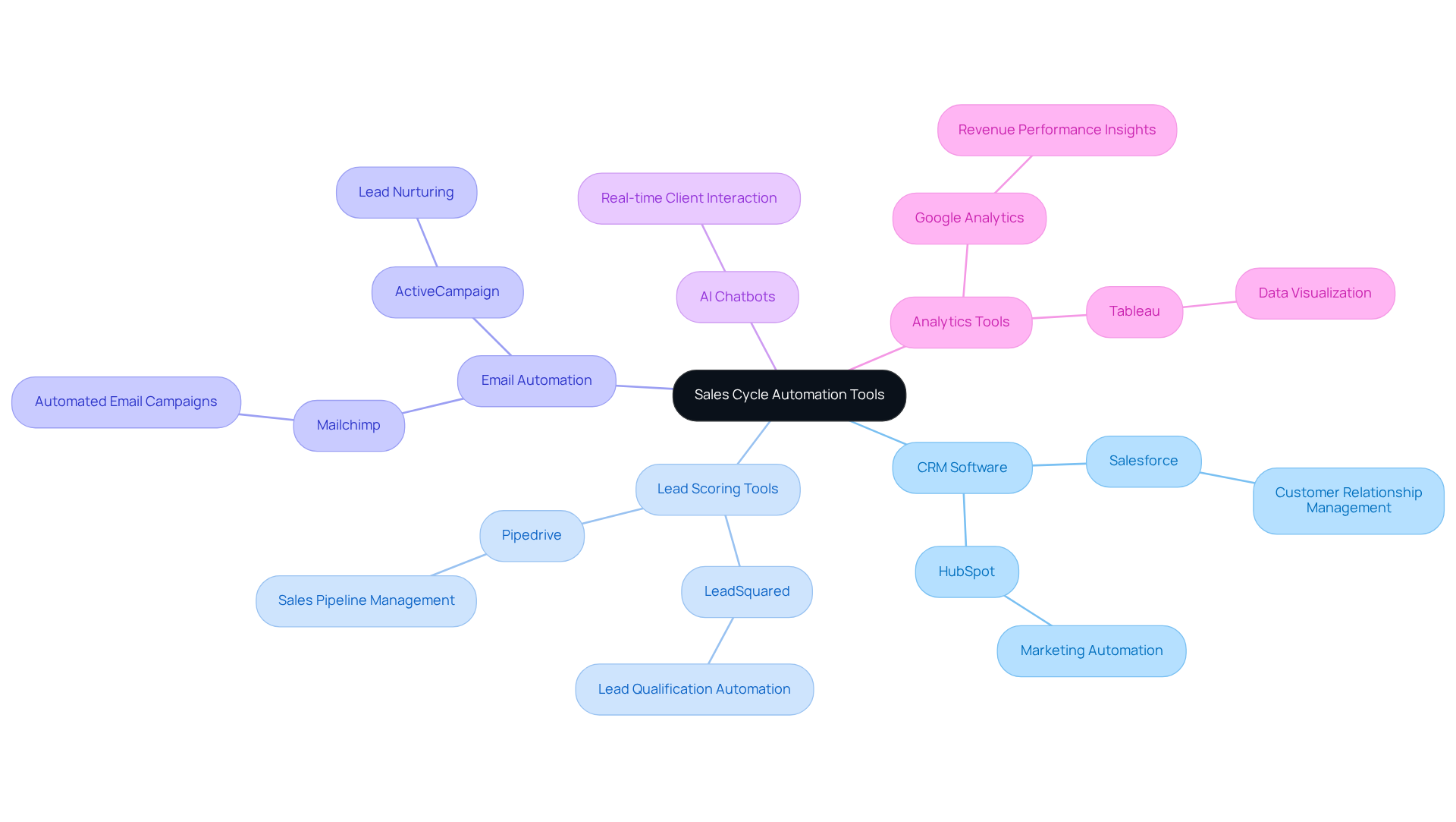 The central node represents the main topic of sales cycle automation, while the branches show different tools that help automate this process. Each tool is connected to its function, making it easy to see how they contribute to enhancing sales efficiency.