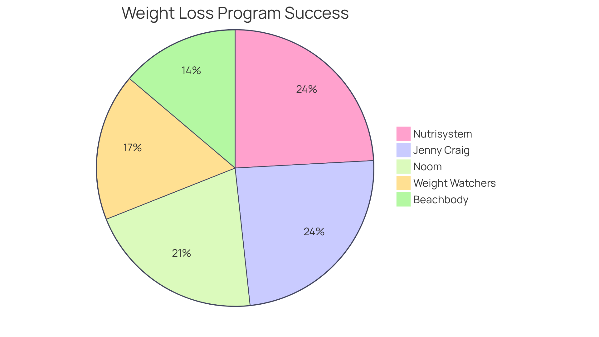 Each slice of the pie shows how successful users were with each program. A larger slice means more users reported success, helping you see which program might work best for you! Each slice of the pie shows how successful users were with each program. A larger slice means more users reported success, helping you see which program might work best for you!