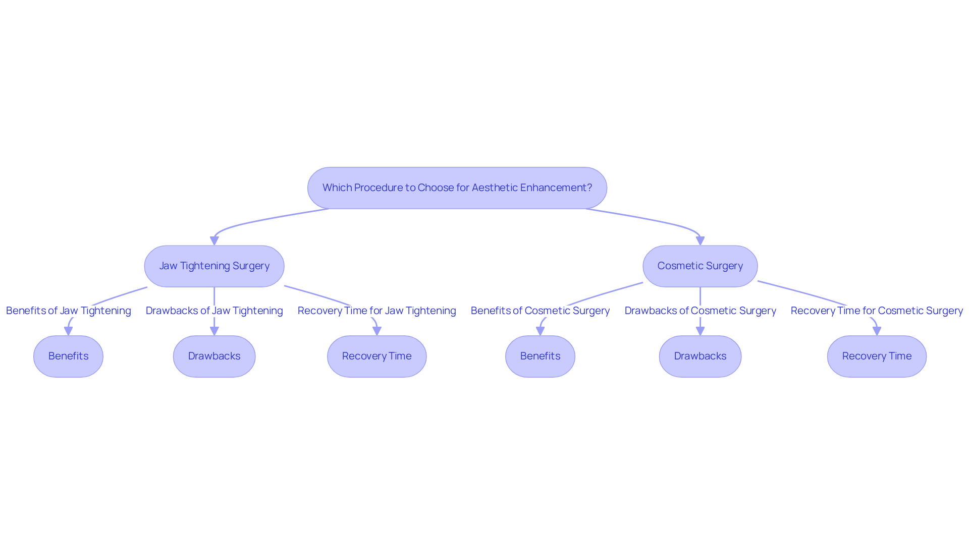 This flowchart helps you navigate the decision between jaw tightening surgery and cosmetic surgery. Follow the paths to see the benefits, drawbacks, and recovery times for each option, making it easier to decide which procedure aligns with your aesthetic goals. This flowchart helps you navigate the decision between jaw tightening surgery and cosmetic surgery. Follow the paths to see the benefits, drawbacks, and recovery times for each option, making it easier to decide which procedure aligns with your aesthetic goals.