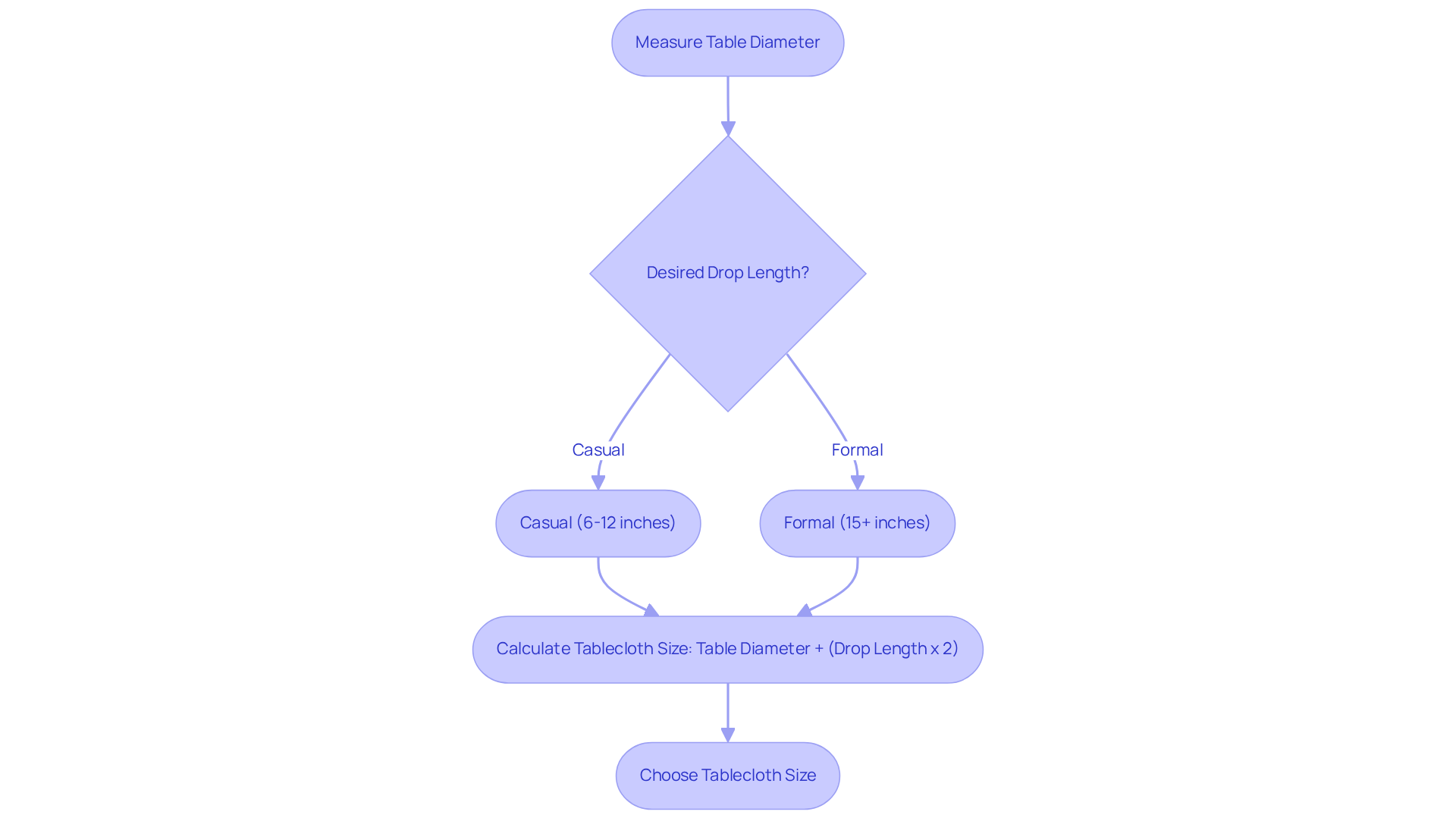 Follow the arrows to see how to measure your table and calculate the right tablecloth size. Each step guides you through the process, from measuring the diameter to deciding on the drop length and performing the final calculation.