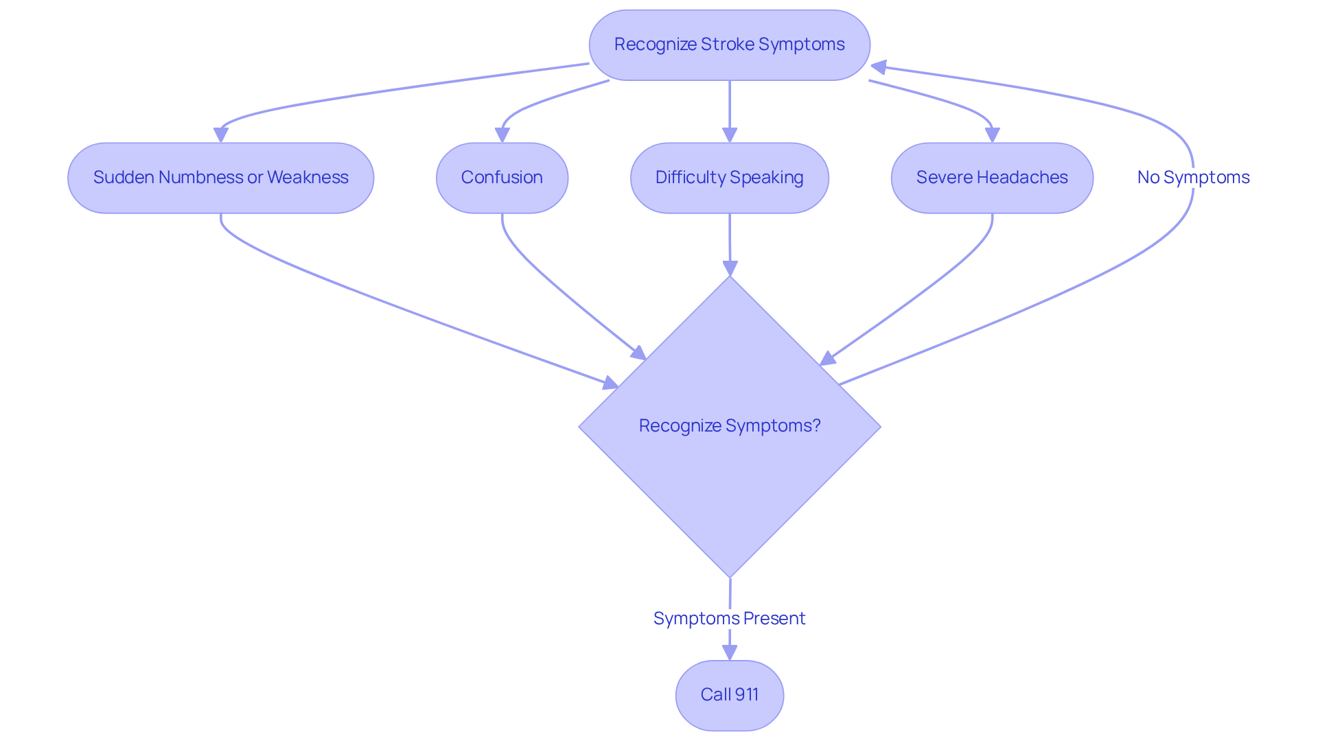 This flowchart guides you through recognizing the signs of a stroke. If you notice any symptoms, follow the arrows to take immediate action by calling 911.