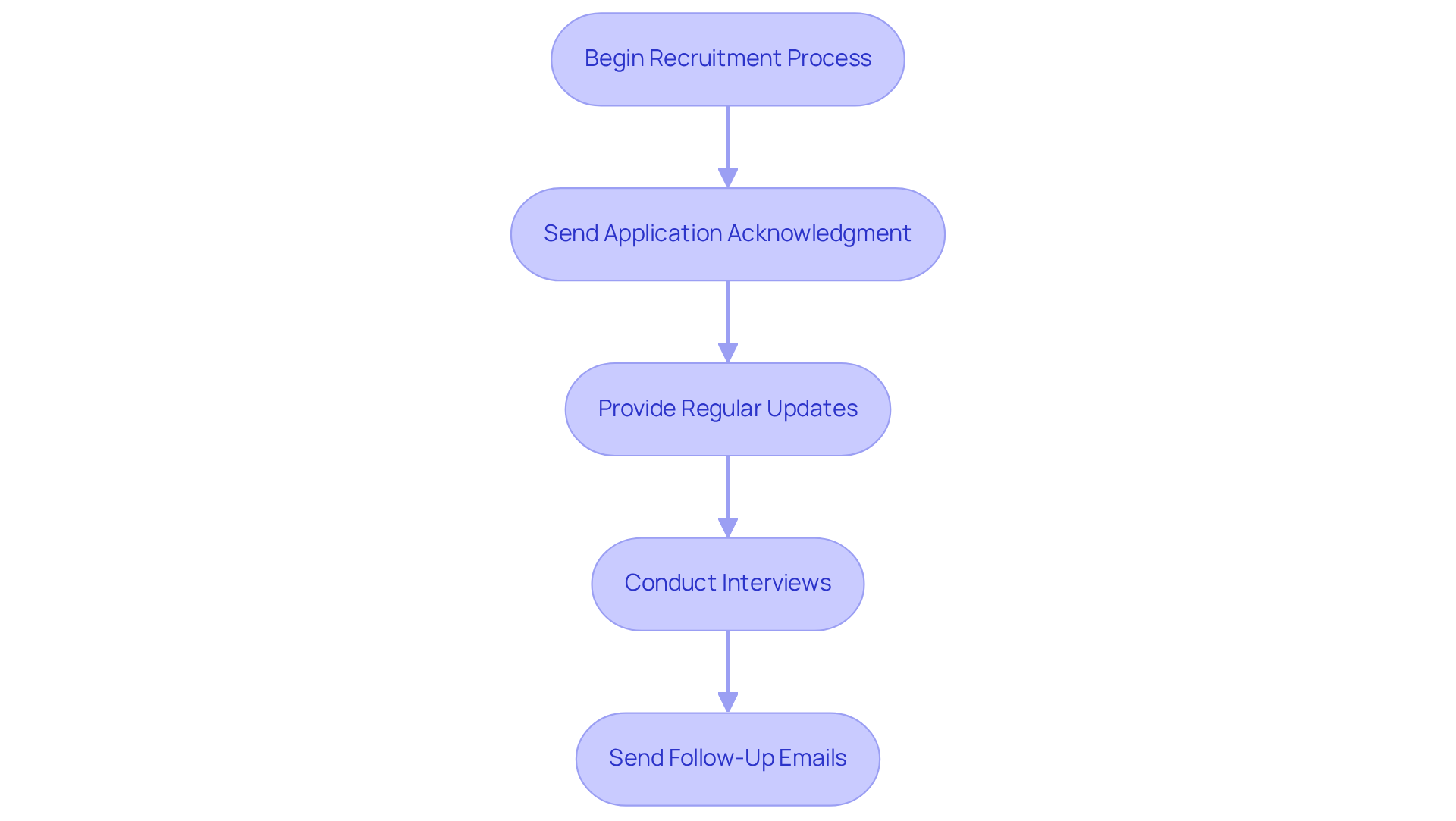 Follow the arrows to see each step in how to effectively manage candidate expectations and communications throughout the hiring process. Follow the arrows to see each step in how to effectively manage candidate expectations and communications throughout the hiring process.