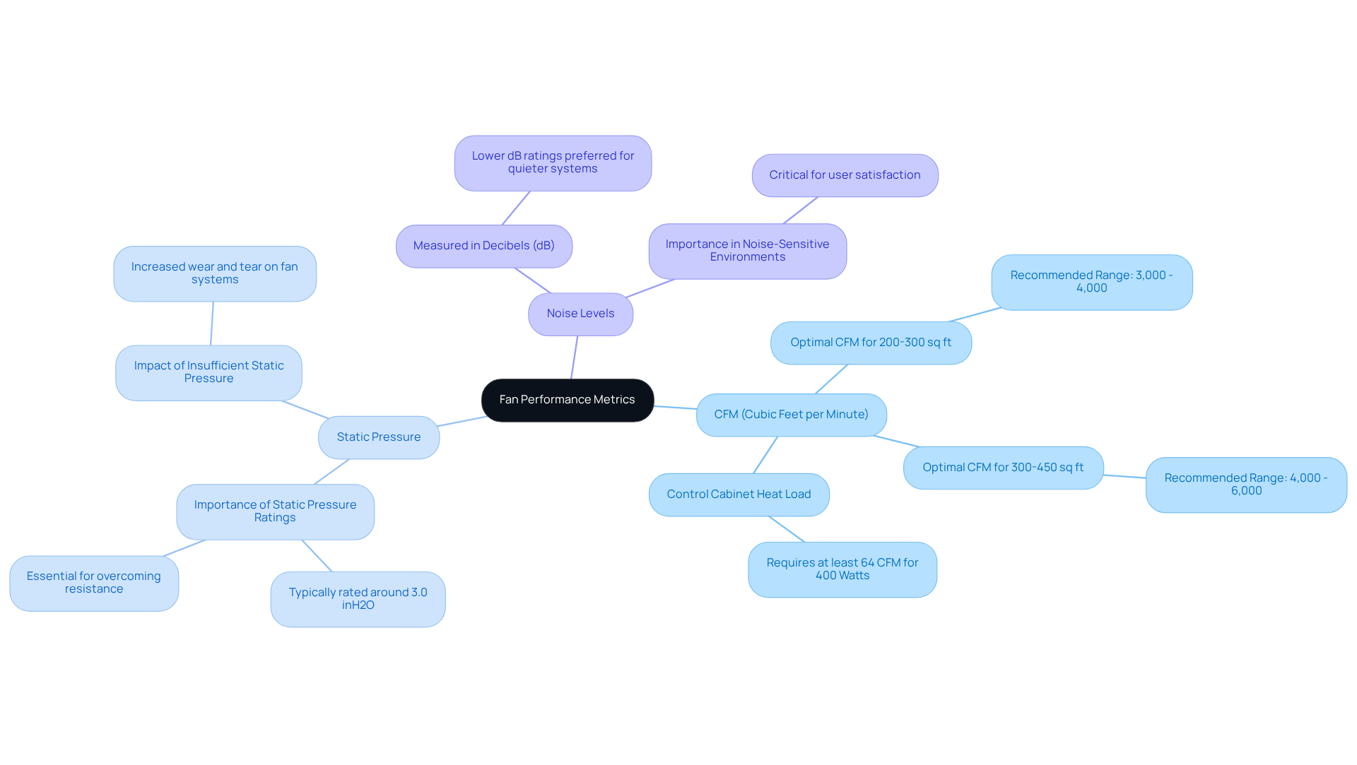 The central node represents the main topic of fan performance metrics. Each branch shows a different metric, with further details provided in sub-branches. This layout helps you understand how each metric contributes to effective cooling.