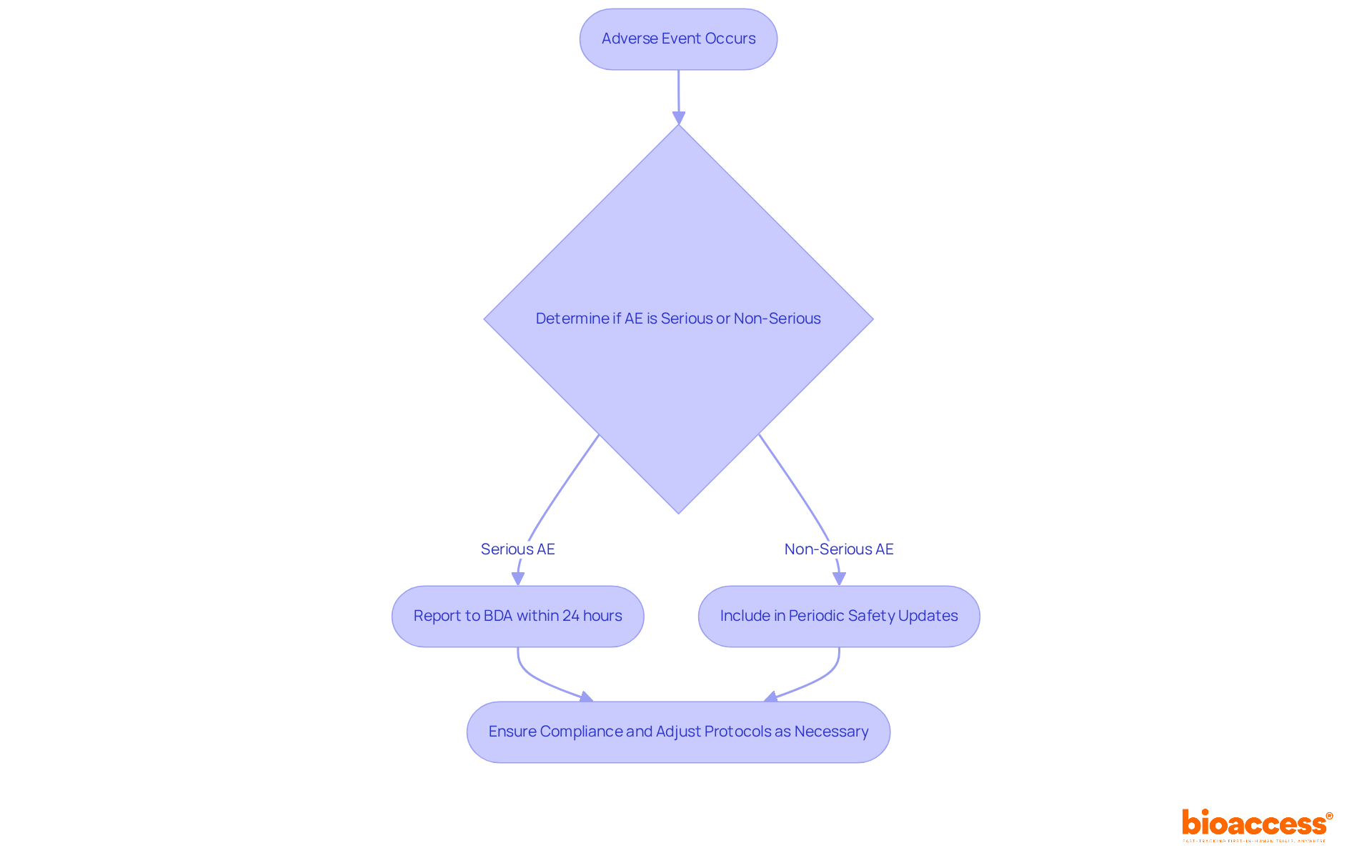 This flowchart outlines the steps sponsors must take when an adverse event occurs during a clinical trial. Follow the arrows to see how to classify and report the event, ensuring compliance and participant safety.