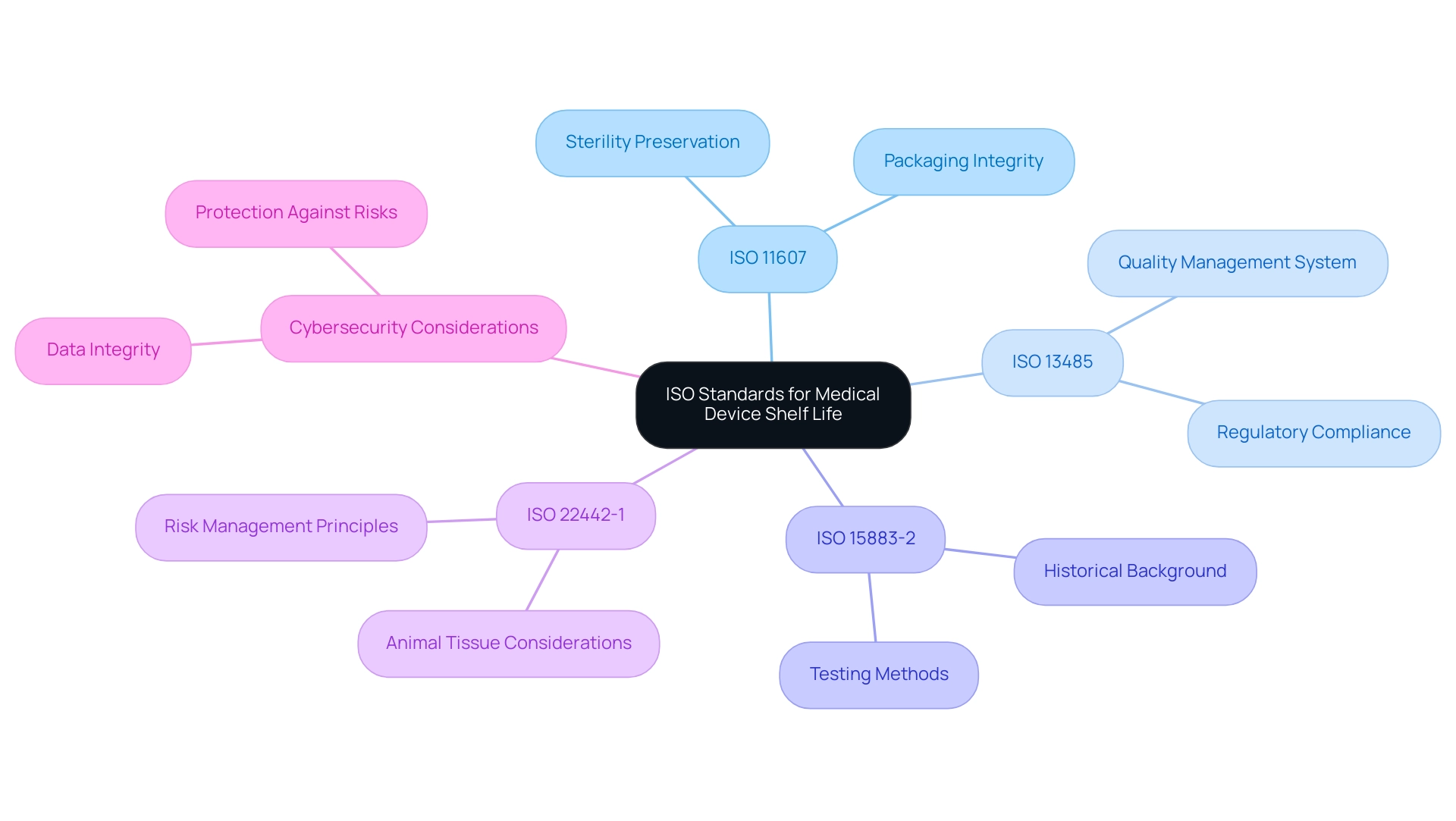 Each branch represents an ISO standard, with sub-branches providing details on requirements and implications, using distinct colors to differentiate between standards.