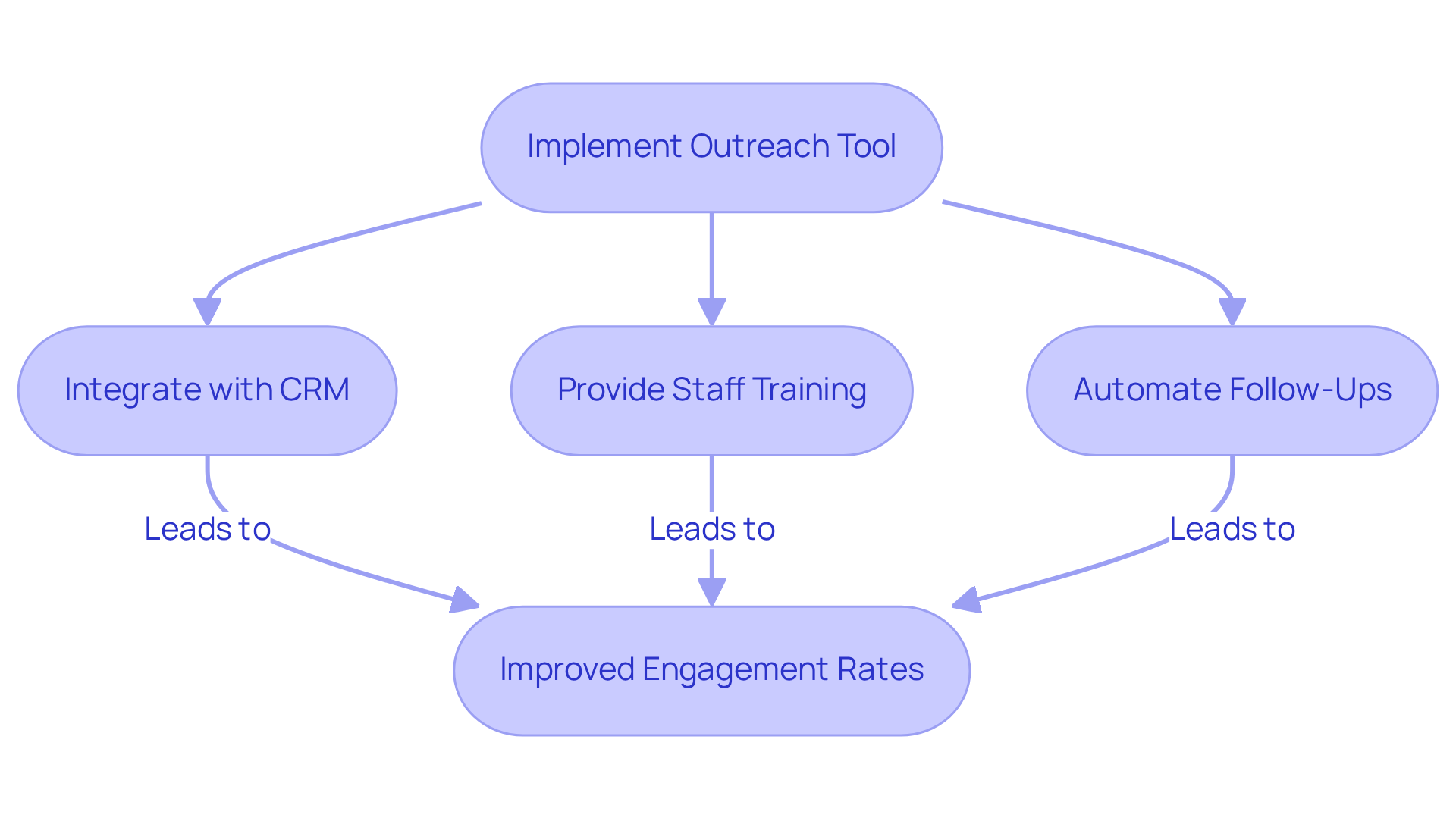 Follow the arrows to see how each step in implementing the Outreach tool leads to better engagement rates for sales teams.