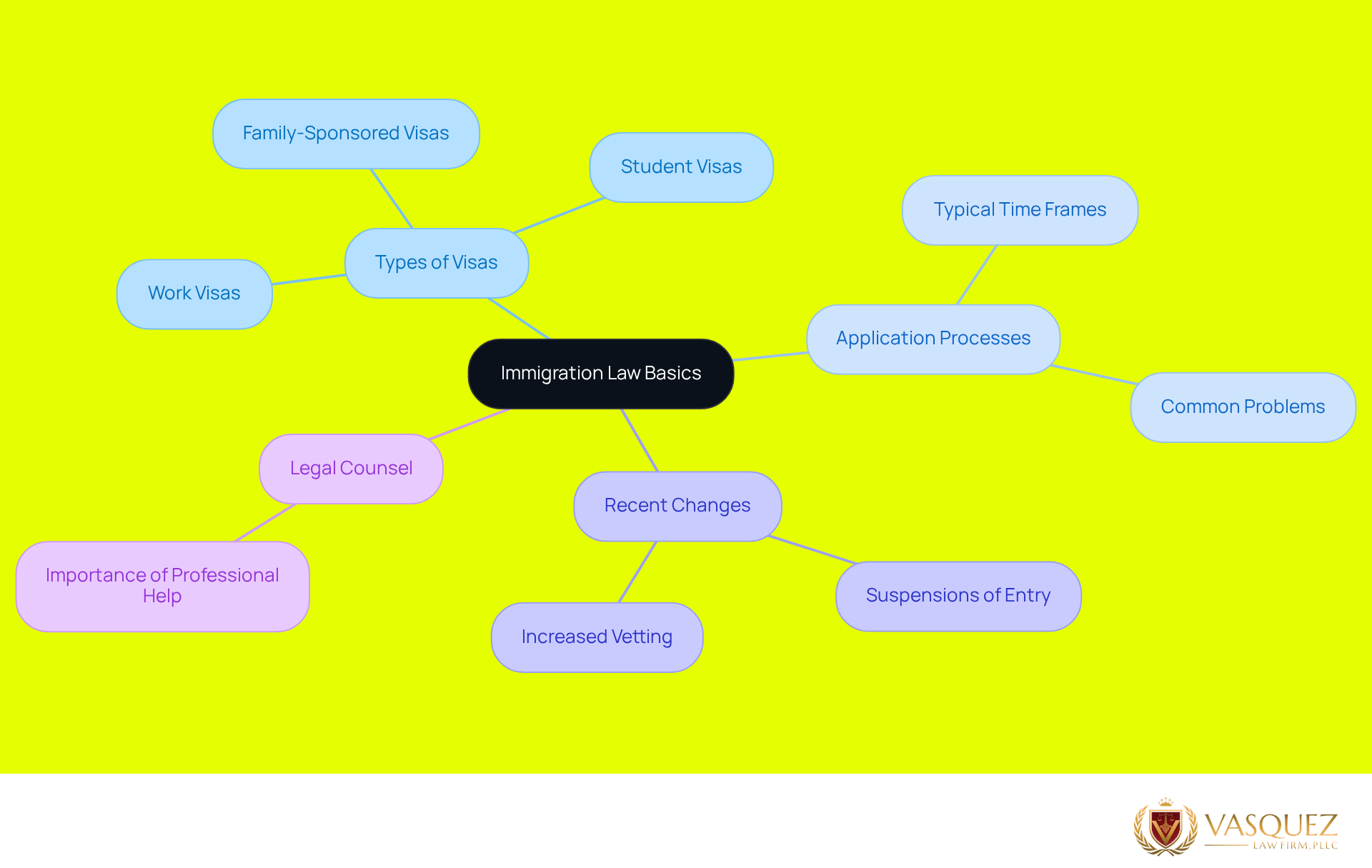 This mindmap starts with the central theme of immigration law and branches out into key areas. Each branch represents a different aspect of immigration law, helping you understand how they connect and what you need to know.