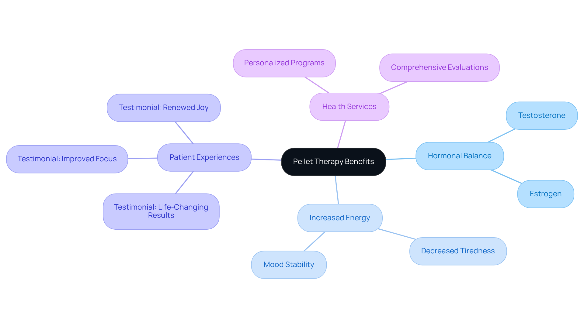 This mindmap illustrates how pellet therapy can enhance energy levels. Start at the center with the main topic, then explore the branches that show how hormonal balance, patient experiences, and health services all contribute to feeling more energetic and revitalized.
