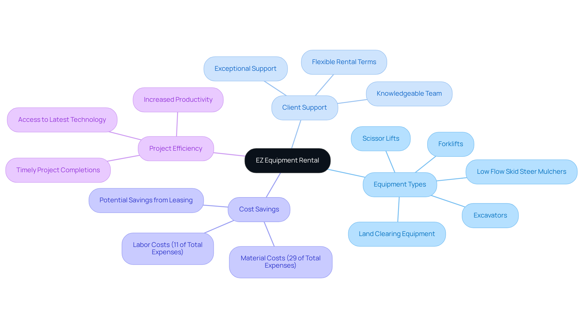 Start at the center with EZ Equipment Rental, then explore the branches to see the different services and benefits they offer. Each branch represents a key area of focus, showing how they contribute to client satisfaction and project success.