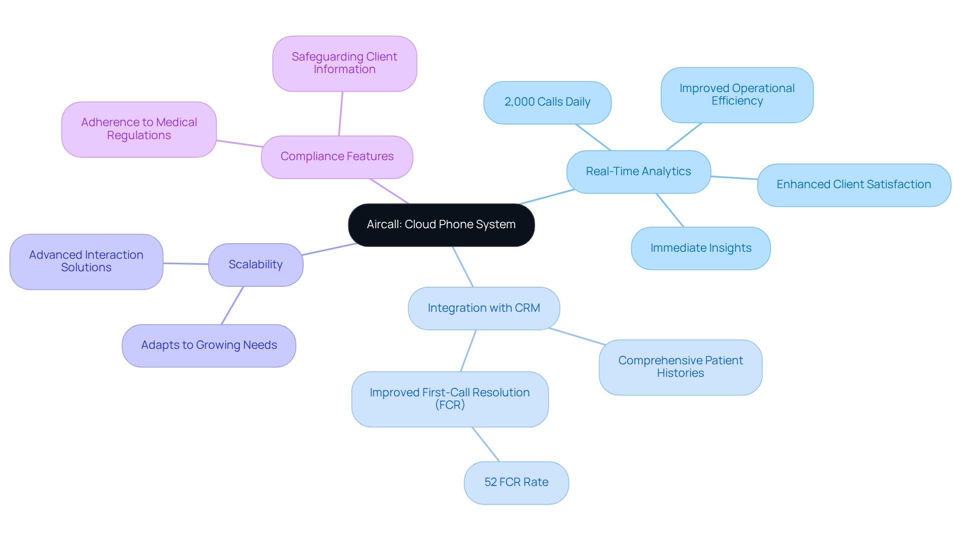 The central node represents Aircall, and each branch shows a key feature. Follow the branches to see how each feature supports healthcare providers in enhancing communication and operational efficiency.