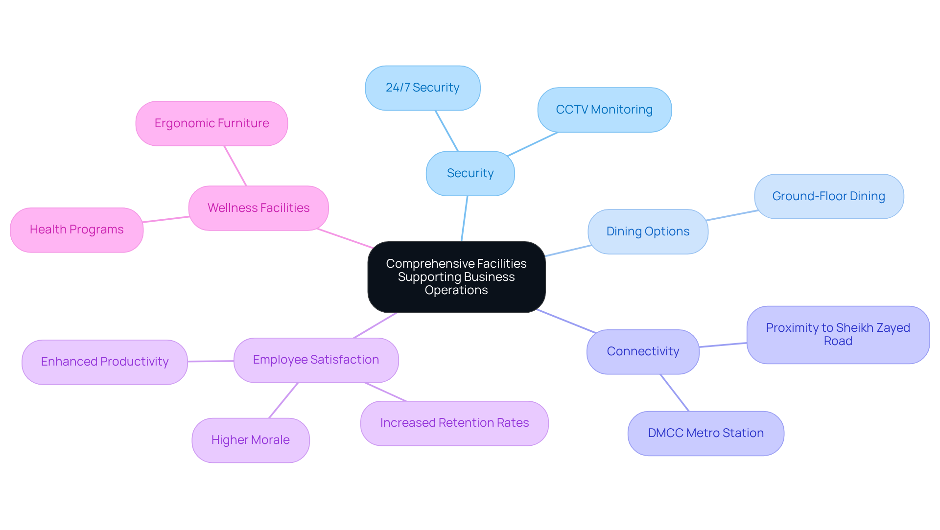 The central node represents the main theme of office facilities, while the branches show how each facility contributes to business operations and employee satisfaction. Follow the branches to understand the importance of each aspect.