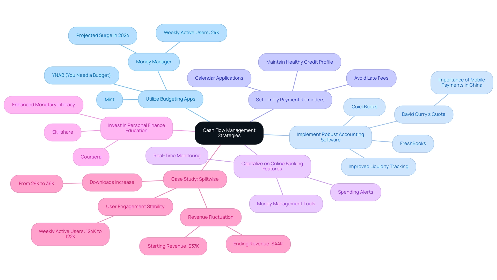 Each branch represents a strategy for cash flow management, with sub-branches detailing specific tools or benefits associated with each strategy.