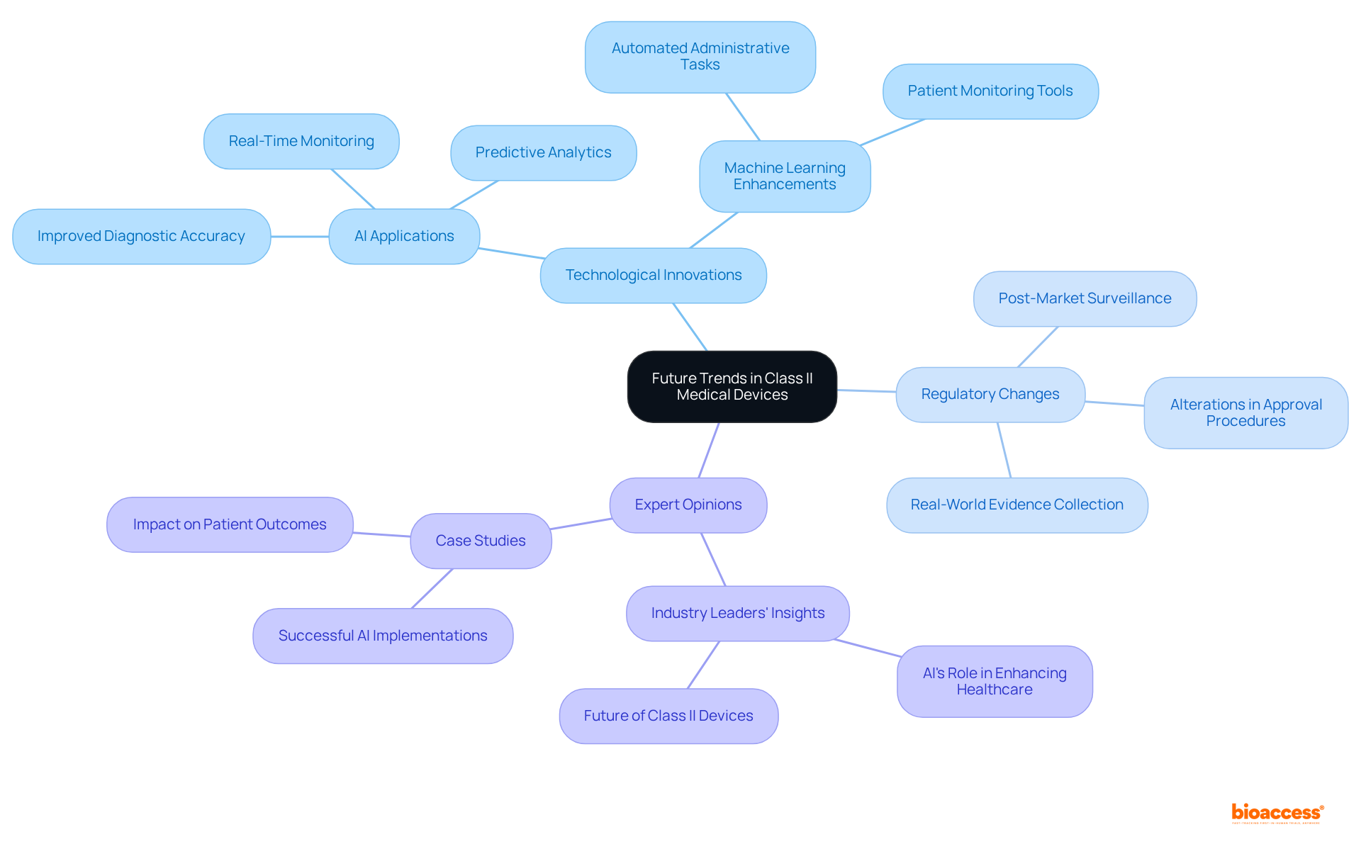 The central node represents the main topic. Each branch signifies a key area related to the future of Class II medical devices. The sub-branches provide further details, showing how technology and regulations are intertwined in shaping this field.