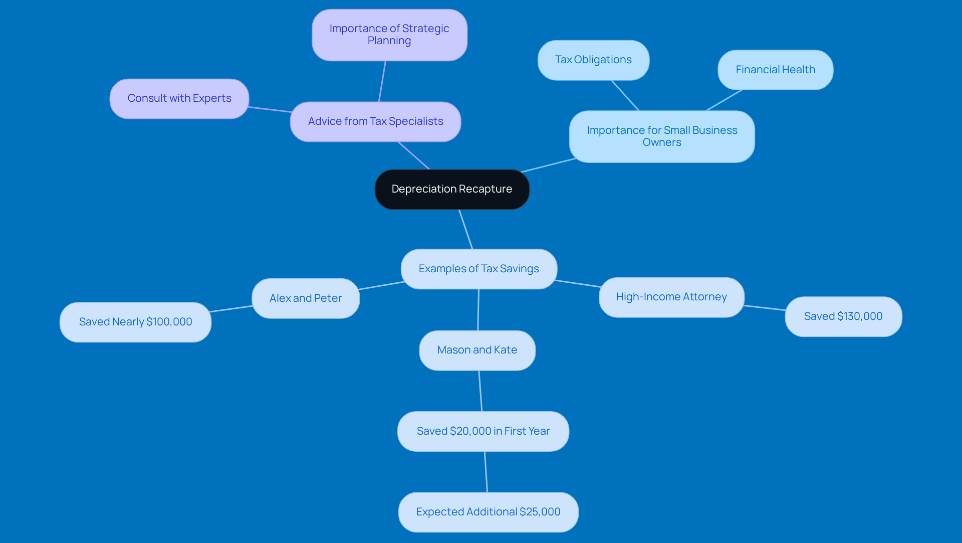 The central node represents the main concept of depreciation recapture. The branches show how this concept affects small business owners, provides real-life examples of tax savings, and highlights expert advice. Follow the branches to see how everything connects! The central node represents the main concept of depreciation recapture. The branches show how this concept affects small business owners, provides real-life examples of tax savings, and highlights expert advice. Follow the branches to see how everything connects!