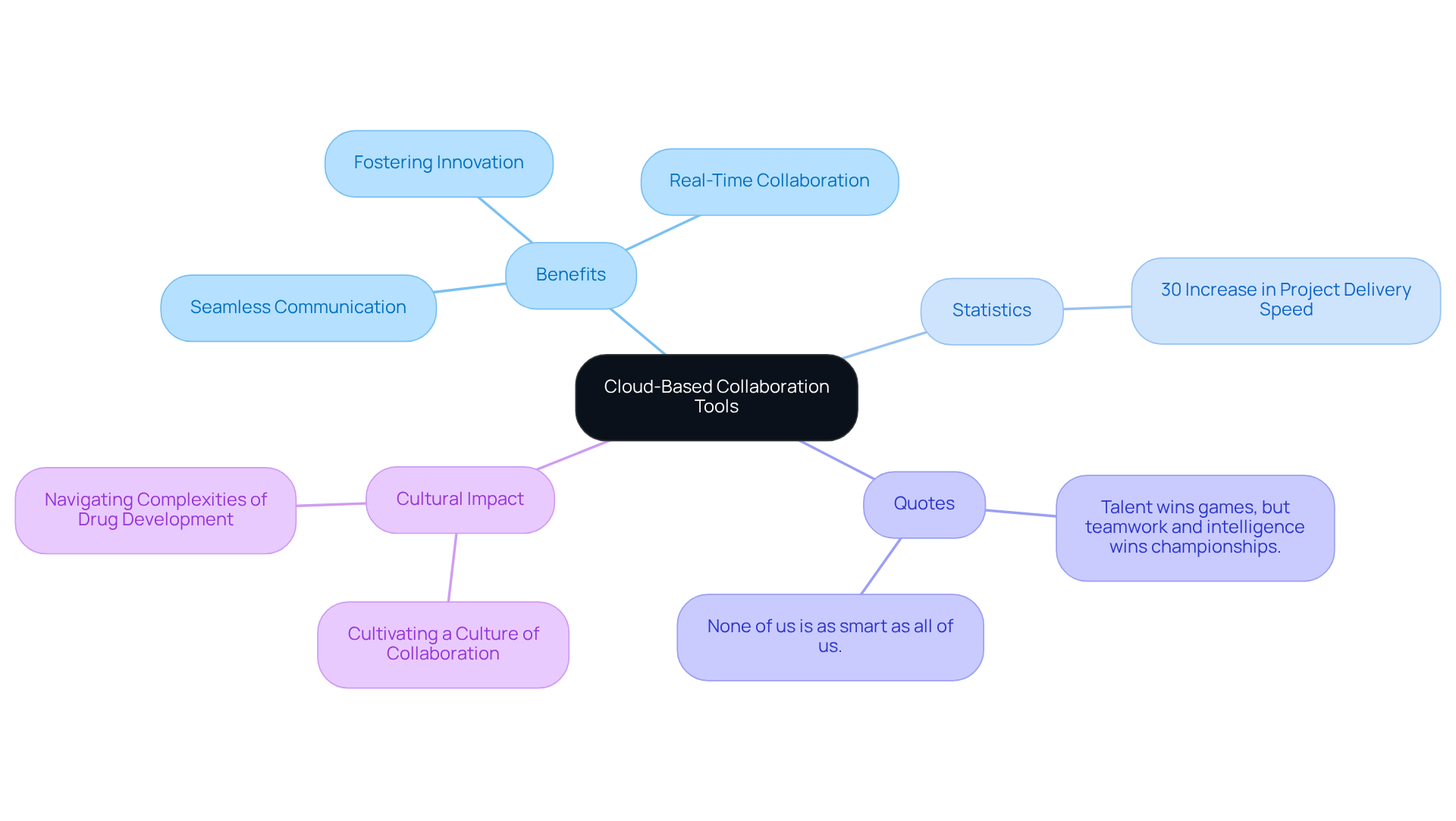 The central node represents the main topic, while branches show the benefits, statistics, and insights related to cloud collaboration tools. Each branch highlights how these tools improve teamwork and efficiency in R&D.