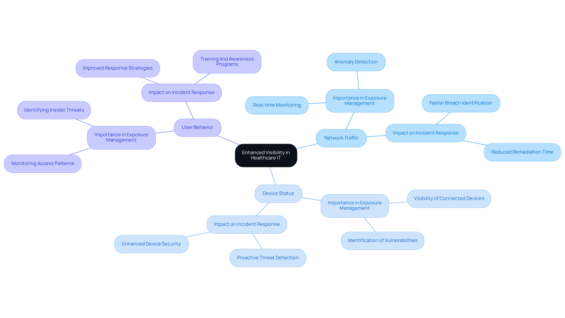The central idea is enhanced visibility, with branches showing key areas to monitor. Each area highlights its role in improving incident response and overall security.