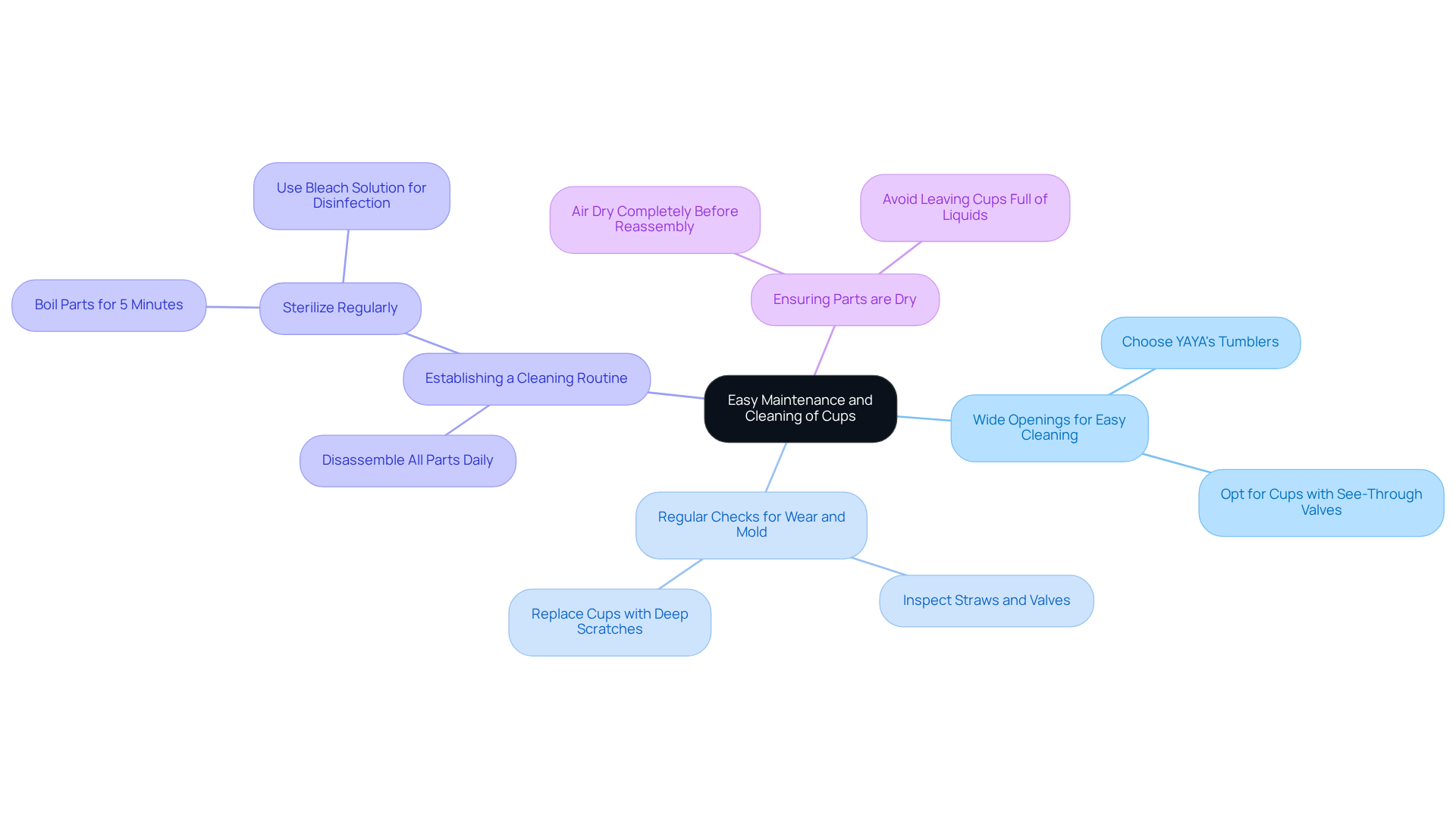 This mindmap helps you visualize how to keep your child's cups clean and safe. Start at the center with the main topic, then explore each branch for tips on cleaning, checking for wear, and ensuring hygiene. Each color represents a different aspect of maintenance, making it easy to follow.